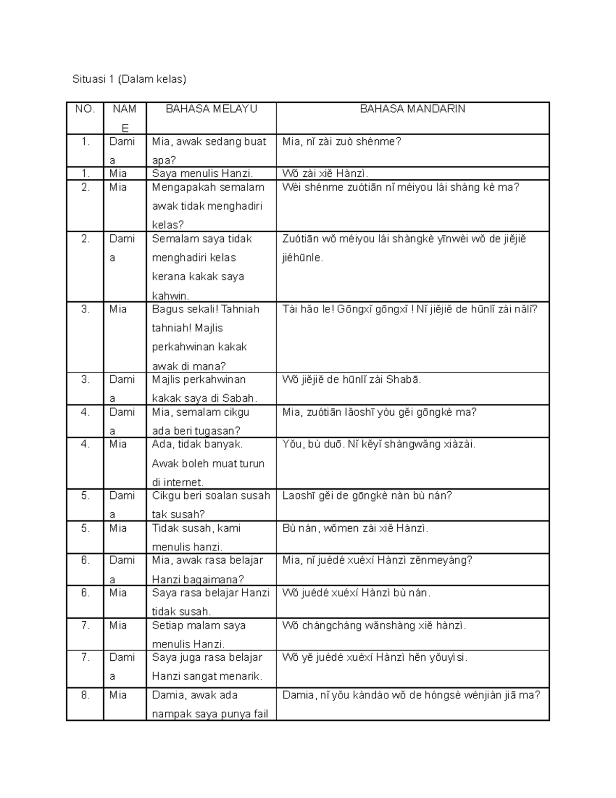TMC151 Roleplay MIA 2E - Situasi 1 (Dalam kelas) NO. NAM E BAHASA MELAYU BAHASA MANDARIN Dami a ...