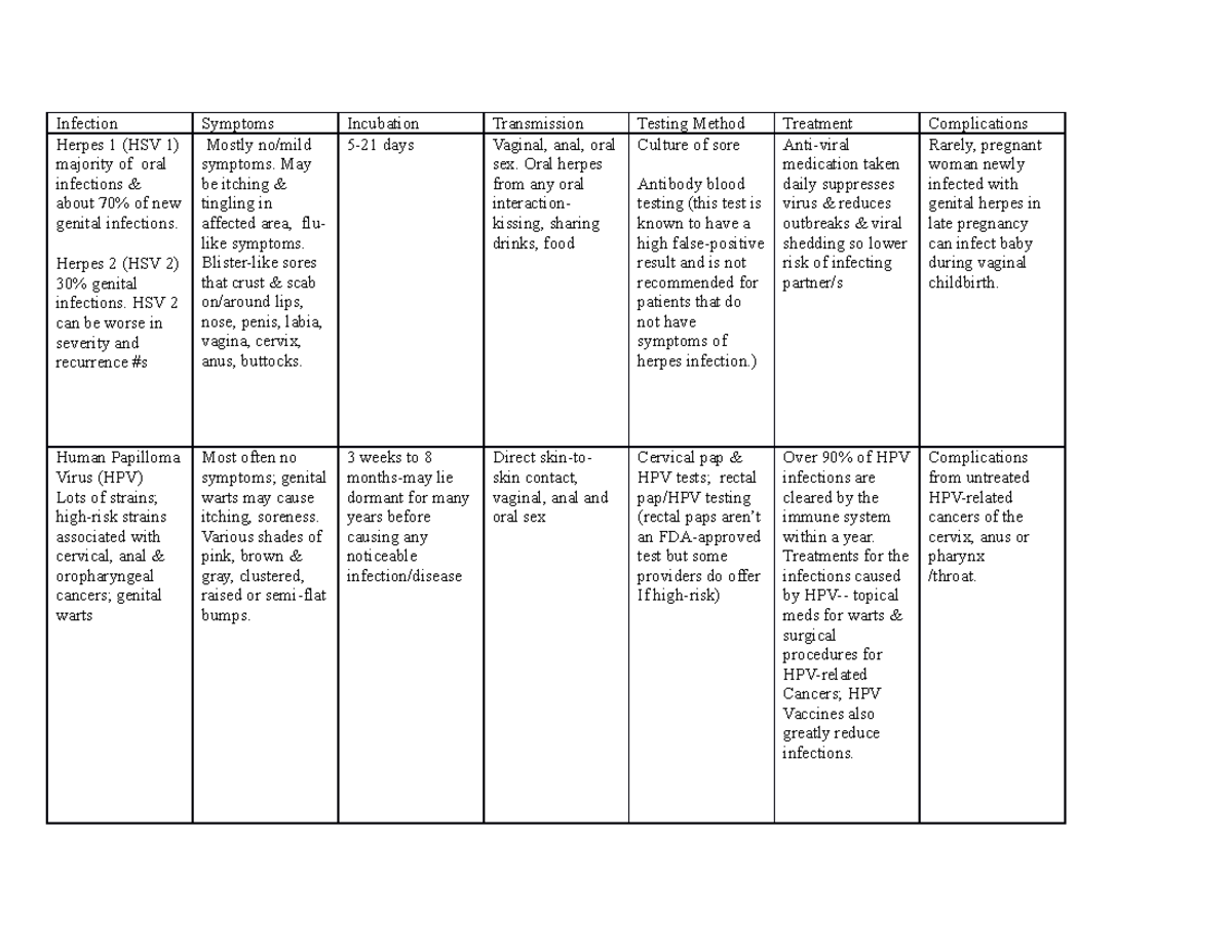 Sti chart part 2 - sti - Infection Symptoms Incubation Transmission ...