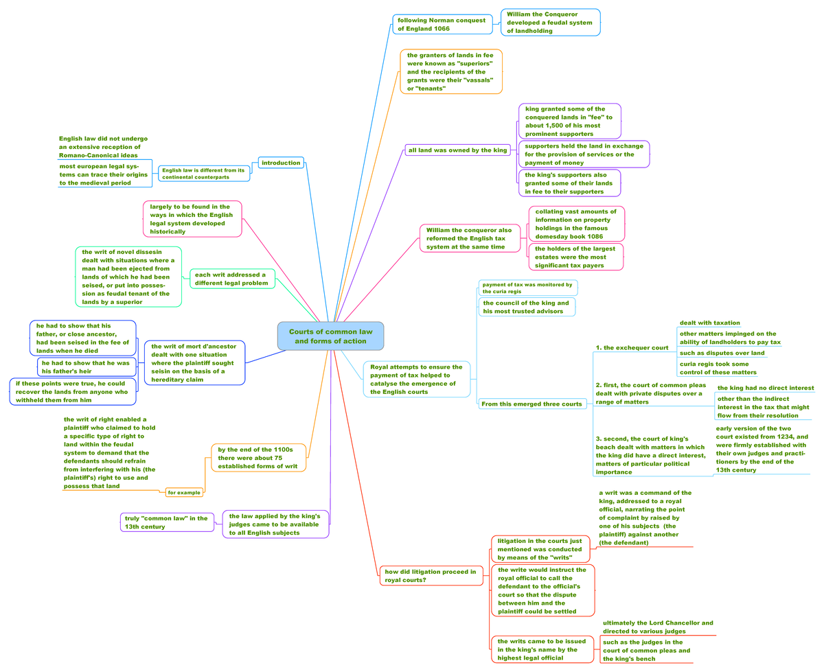 Courts of common law MM - A colourful mindmap summarising the topic ...