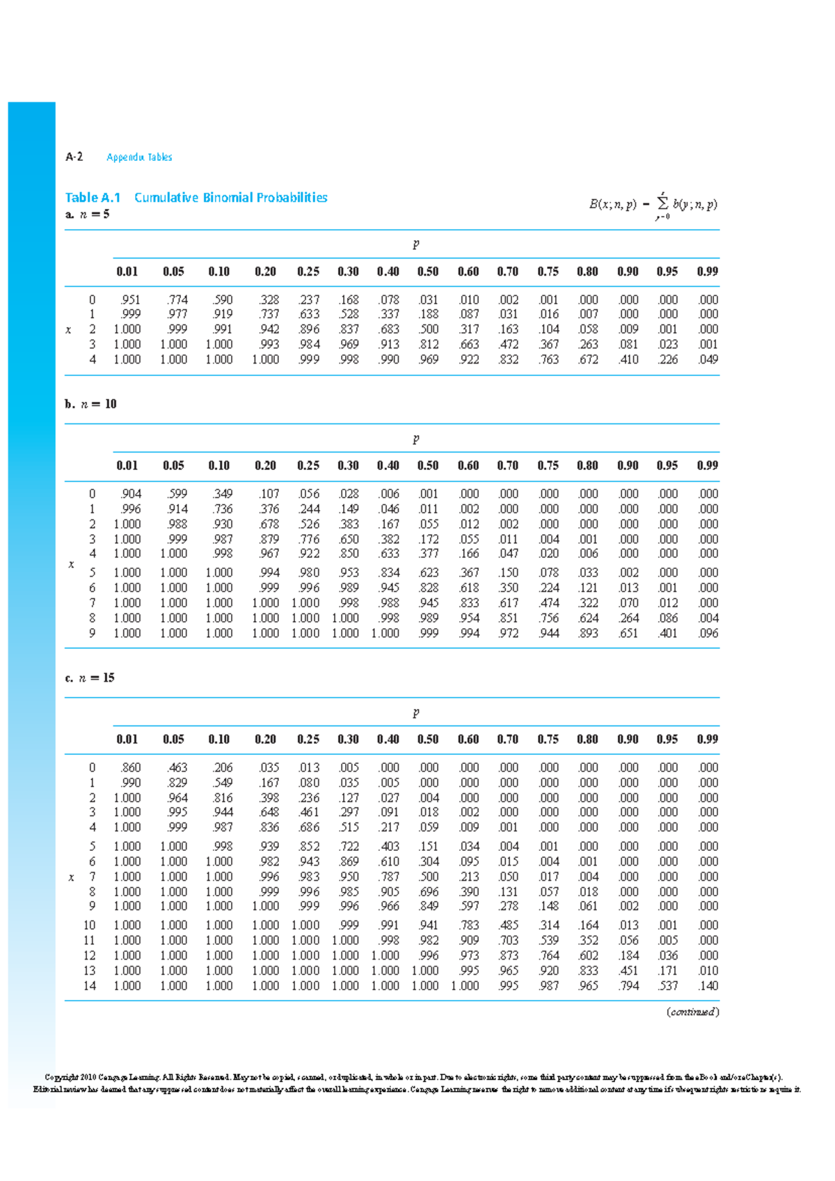 Screenshot 2024-04-21 at 21 - A-2 Appendix Tables 0 .951 .774 .590 .328 .237 .168 .078 .031 .010 ...