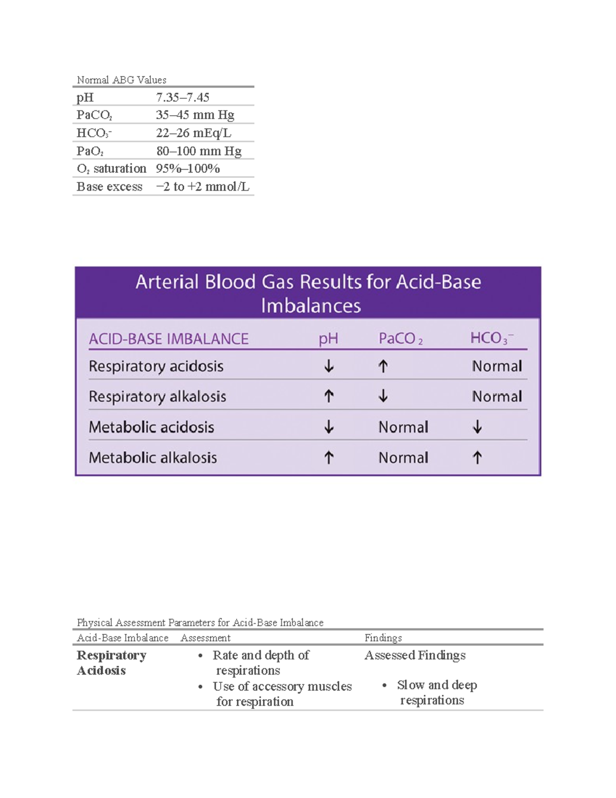 Normal ABG Values - abg - Normal ABG Values pH 7–7. PaCO 2 35–45 mm Hg HCO 3 – 22–26 mEq/L PaO 2 ...