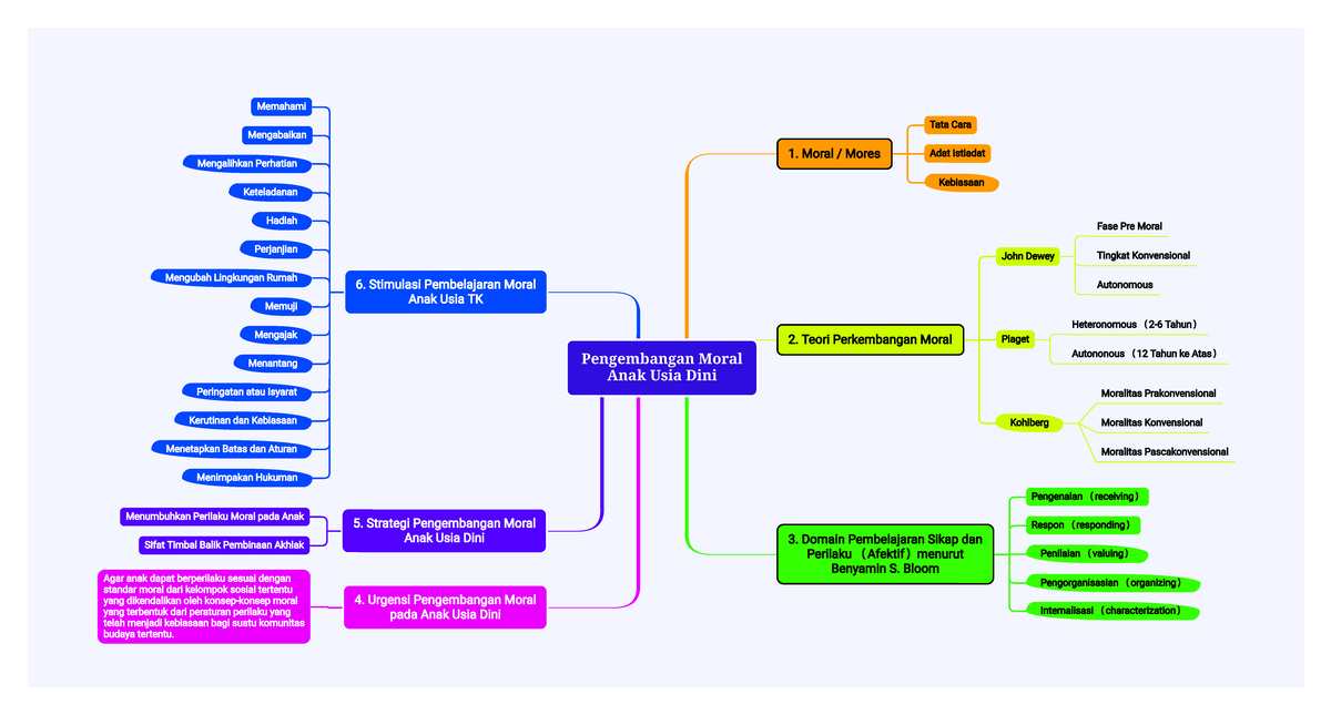 Mind mapping moral dan agama - Pengembangan Moral Anak Usia Dini ...