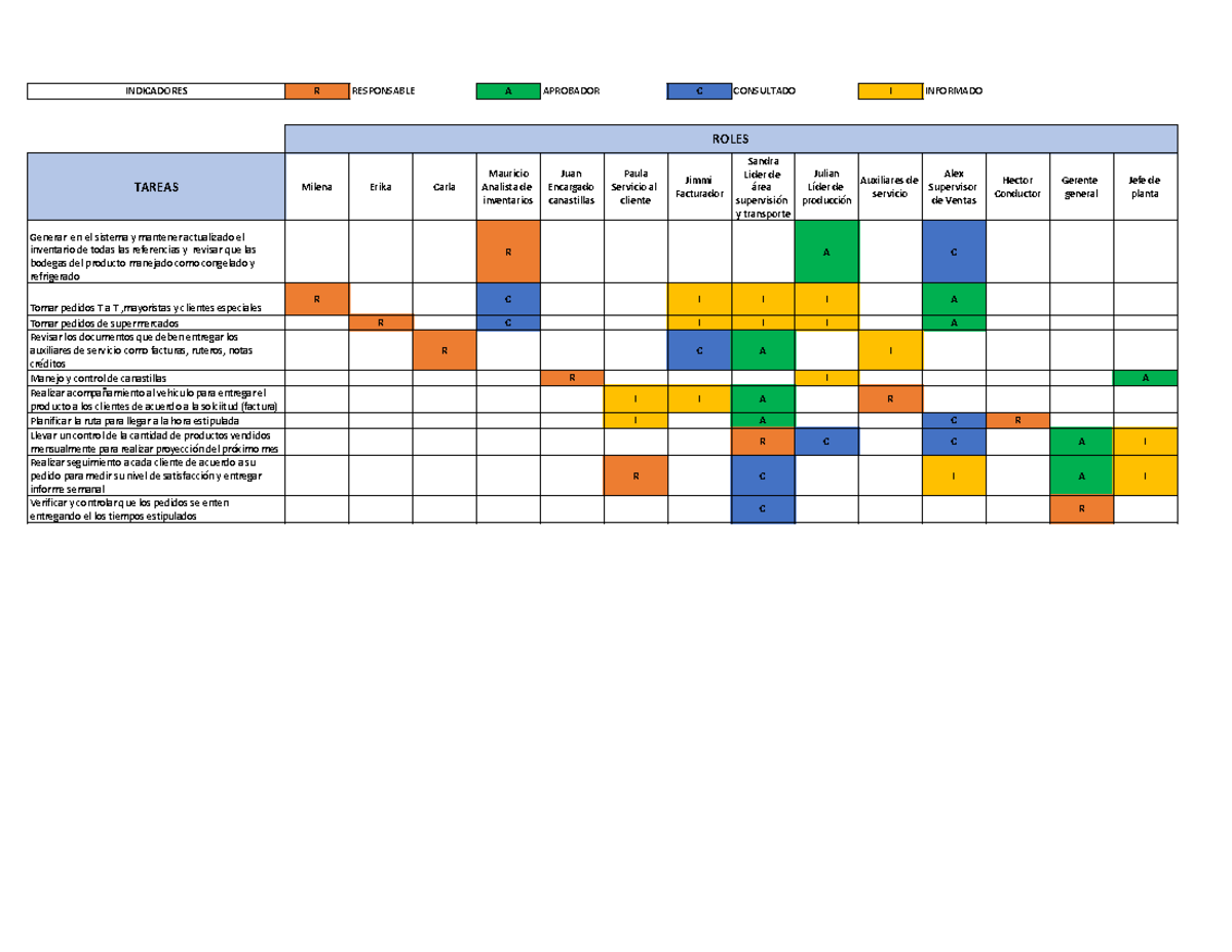 Matriz RACI.xlsx - Hoja1 - INDICADORES R RESPONSABLE A APROBADOR C ...