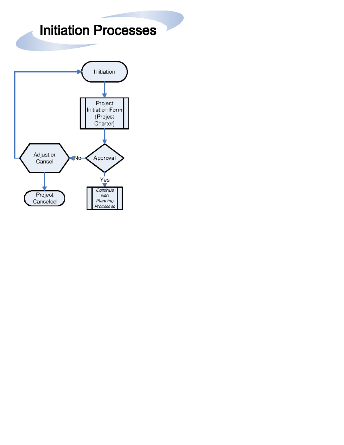 Itpmprocesses Flow Charts - Initiation Project Initiation Form (Project ...
