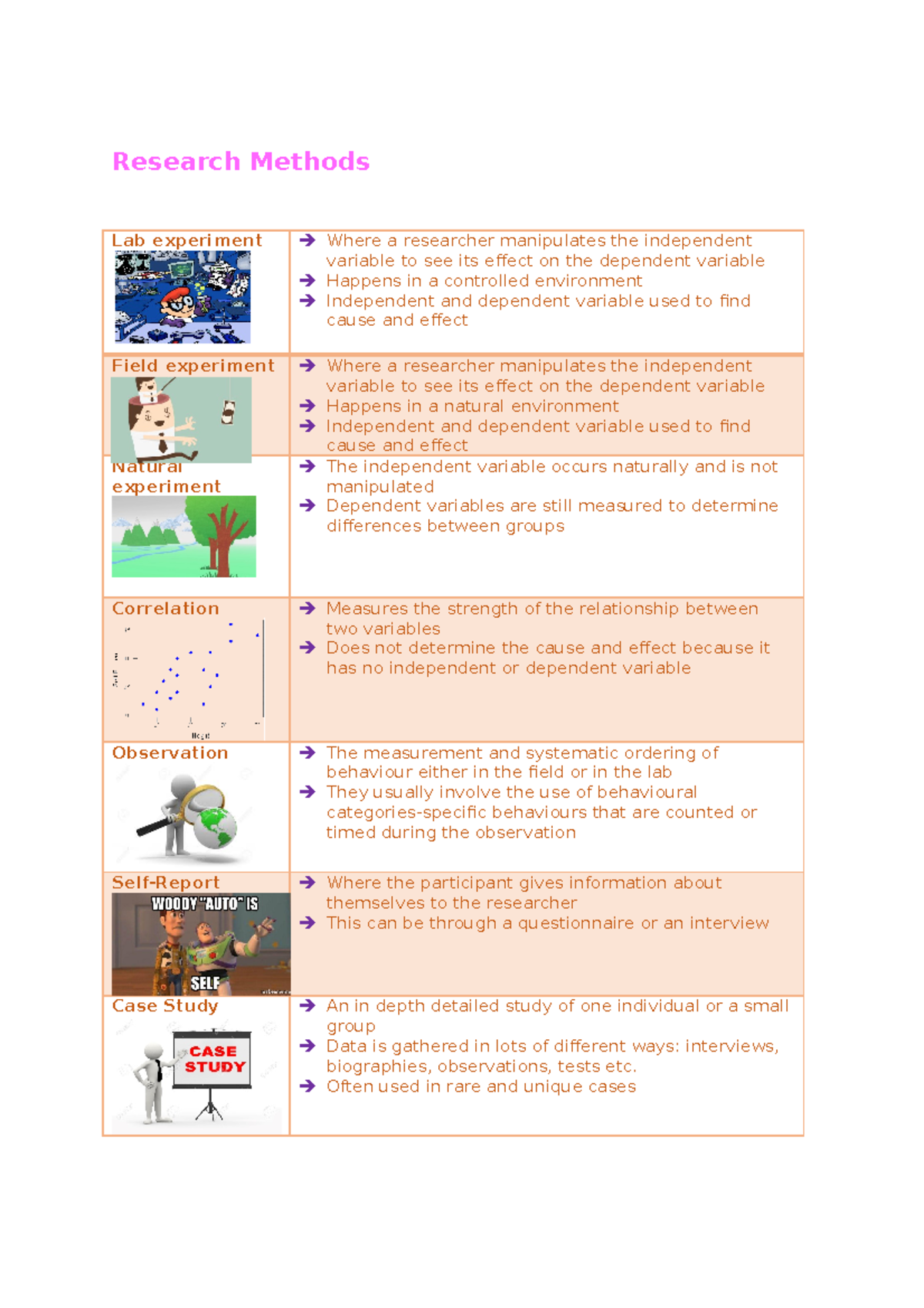 Research Methods - Research Methods Lab experiment Where a researcher ...