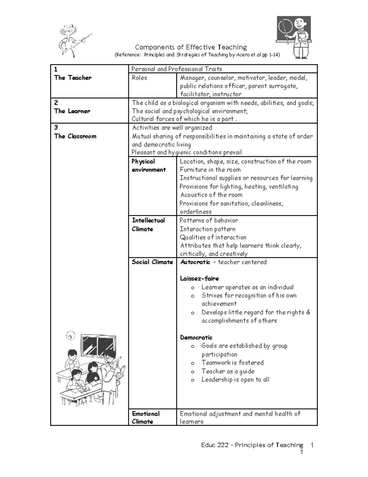 Pdfcoffee.com principle-and-strategies-of-teaching-pdf-free - Educ 222 – Principles of Teaching ...