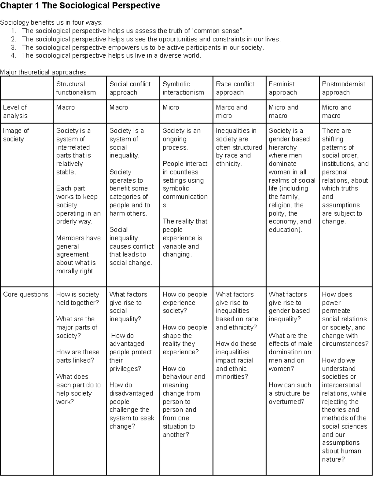 Sociology test 1 - test 1 notes - Chapter 1 The Sociological ...