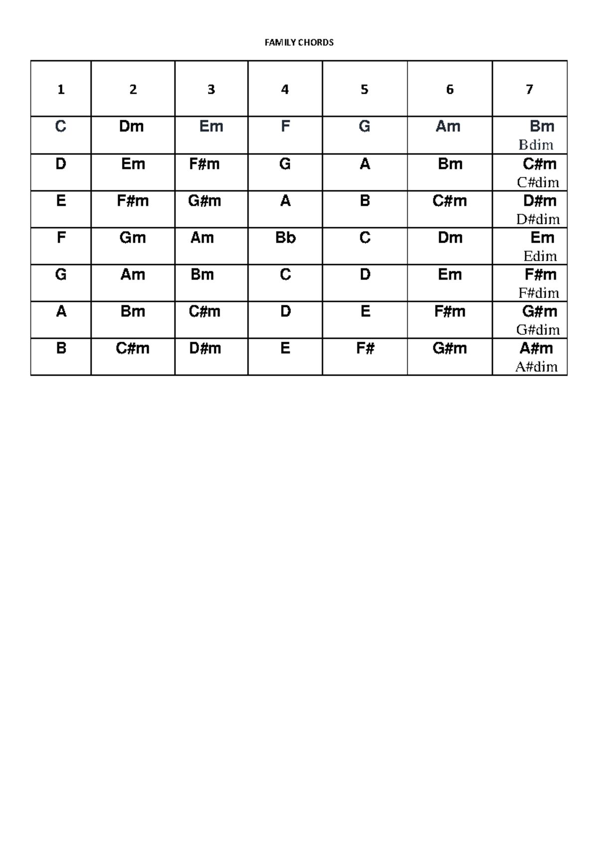 Family Chords - Music Theroy - FAMILY CHORDS 1 2 3 4 5 6 7 C Dm Em F G ...