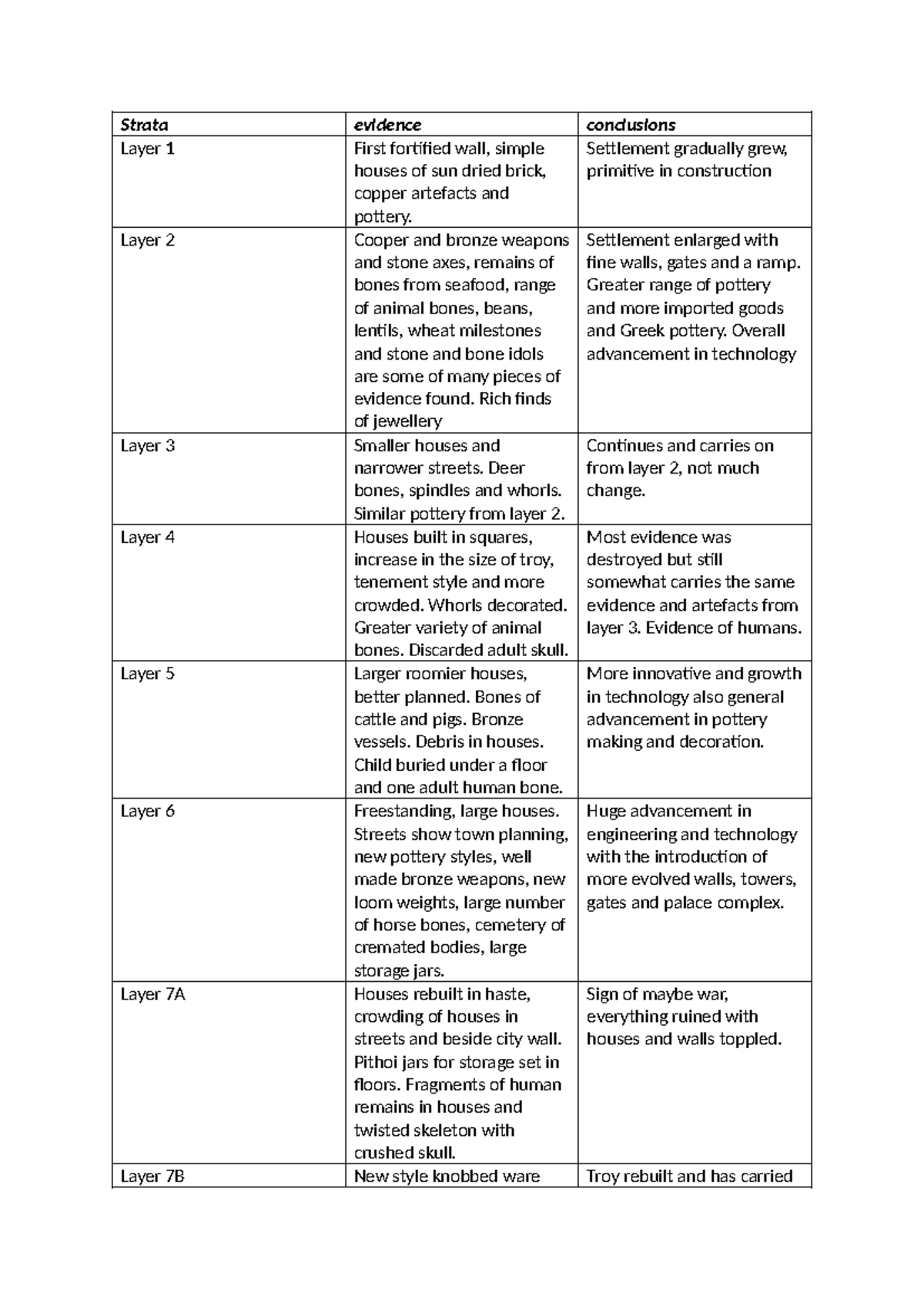 Layers of troy - Strata evidence conclusions Layer 1 First fortified ...