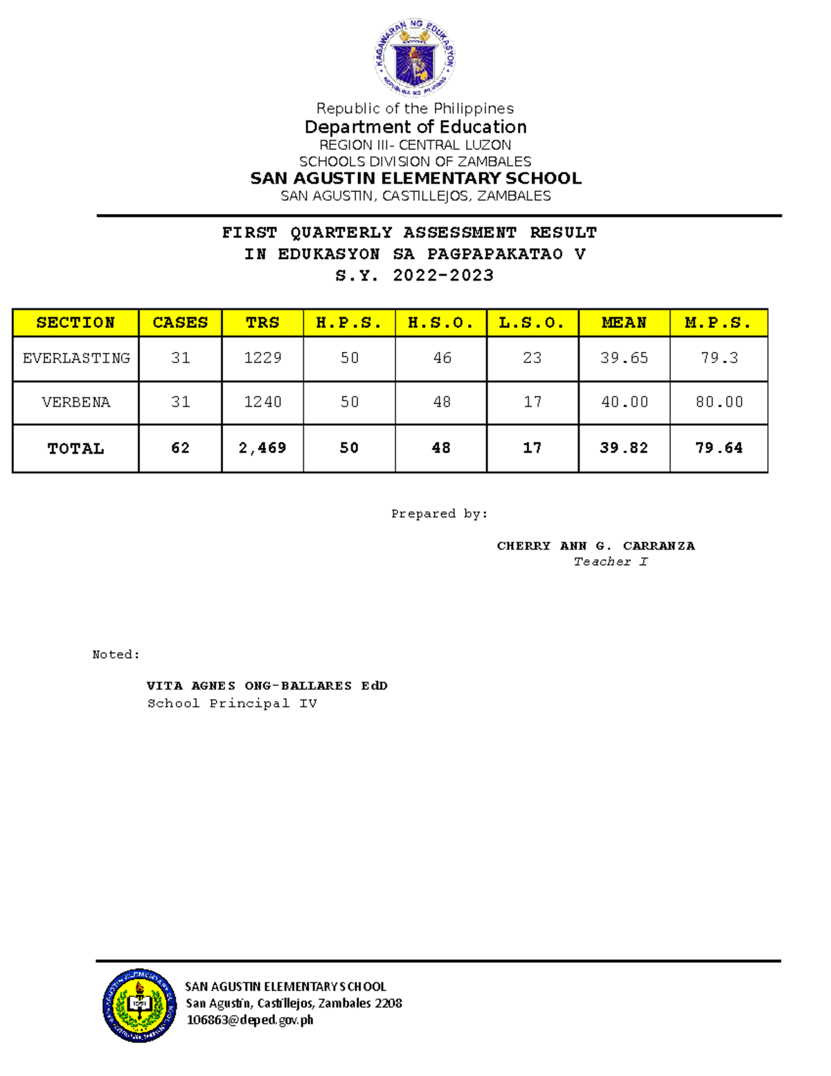 Esp Test Result With Increment Department Of Education Region Iii Central Luzon Schools 