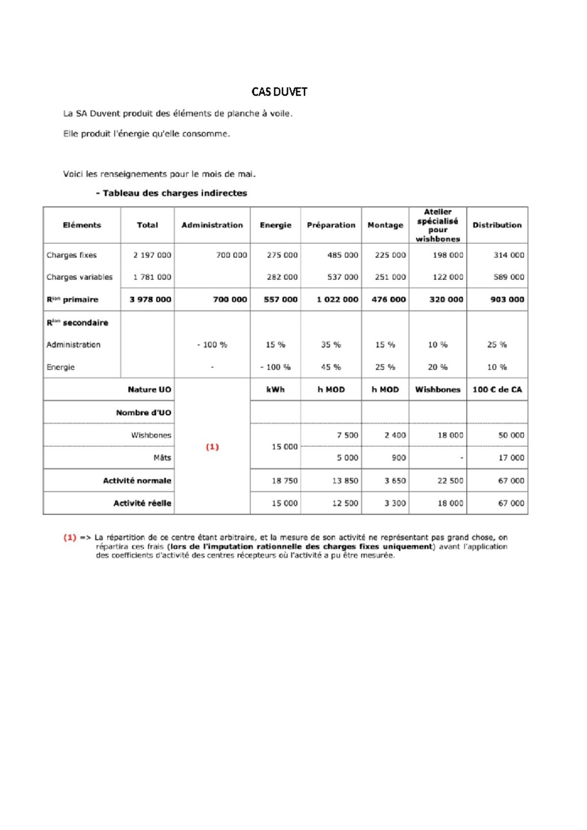 Cas Duvent - Exercice sur la méthode des couts complets - CAS DUVET La ...