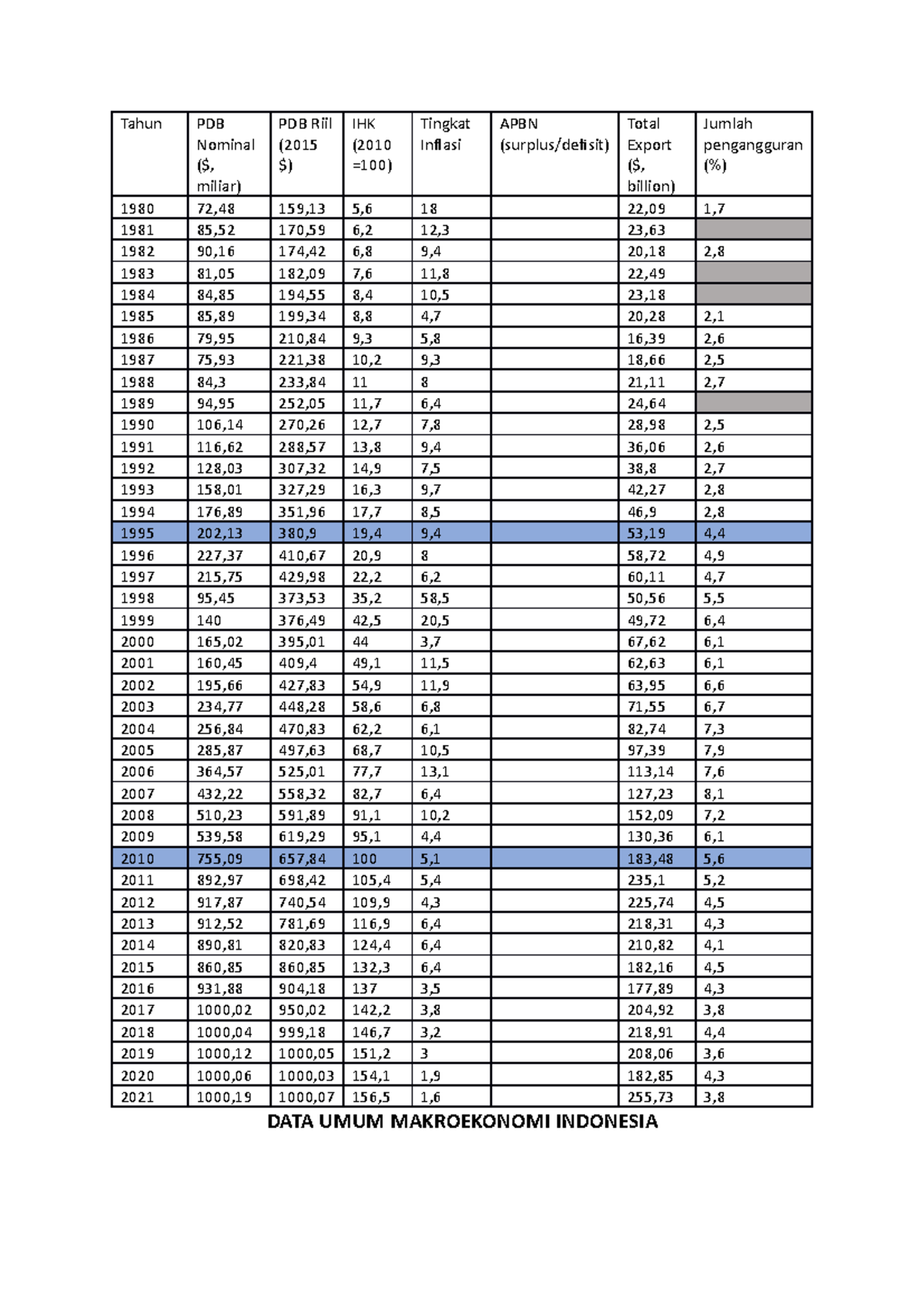 Data Makroekonomi Indonesia 1980-2021 Worldbank - Tahun PDB Nominal ...