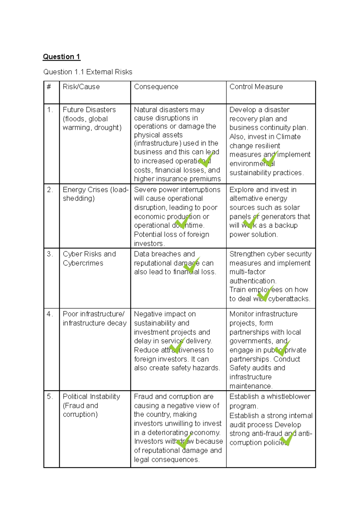RSK4801 2024 Assign 4 - Question 1 Question 1 External Risks # Risk ...