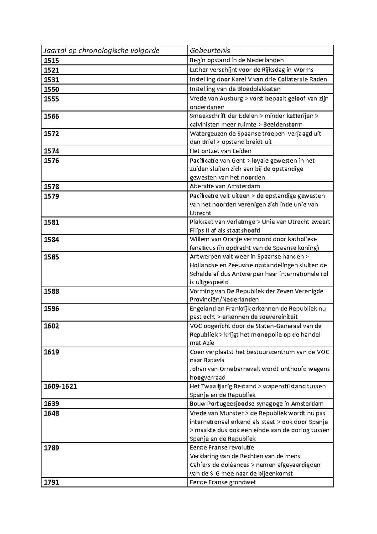Jaartallen historische context Centraal examen - Jaartal op ...
