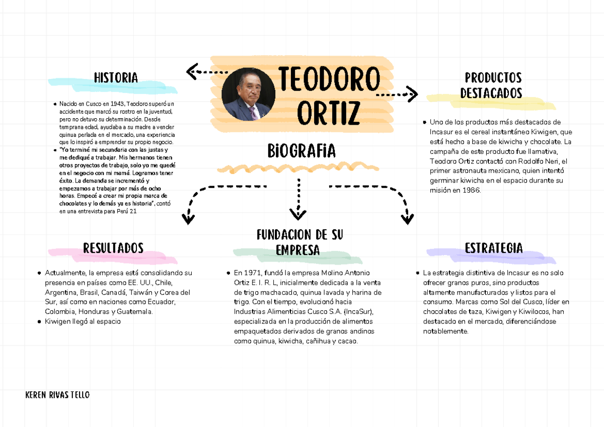 Organizador Gráfico - TEODORO ORTIZ PRODUCTOS DESTACADOS HISTORIA ...