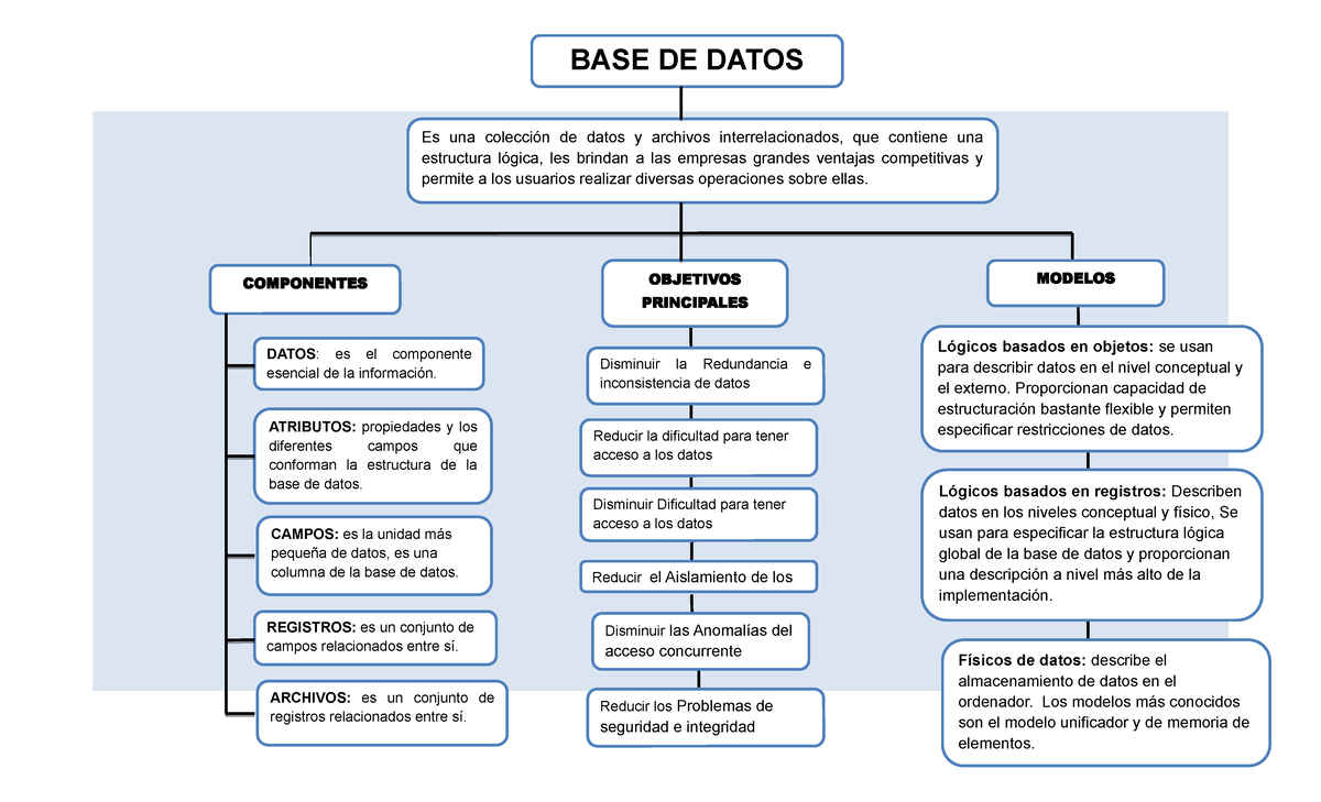 Mapa-conceptual-de-las-Bases-de-Datos - BASE DE DATOS OBJETIVOS ...