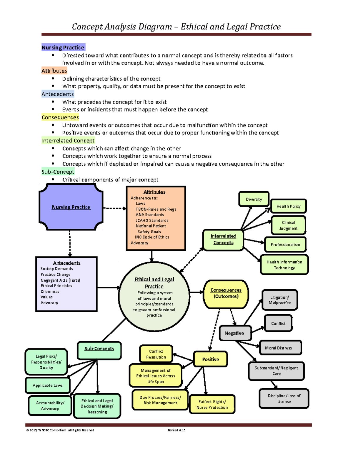 Ethical and Legal Practice concept Diagram - Concept Analysis Diagram ...