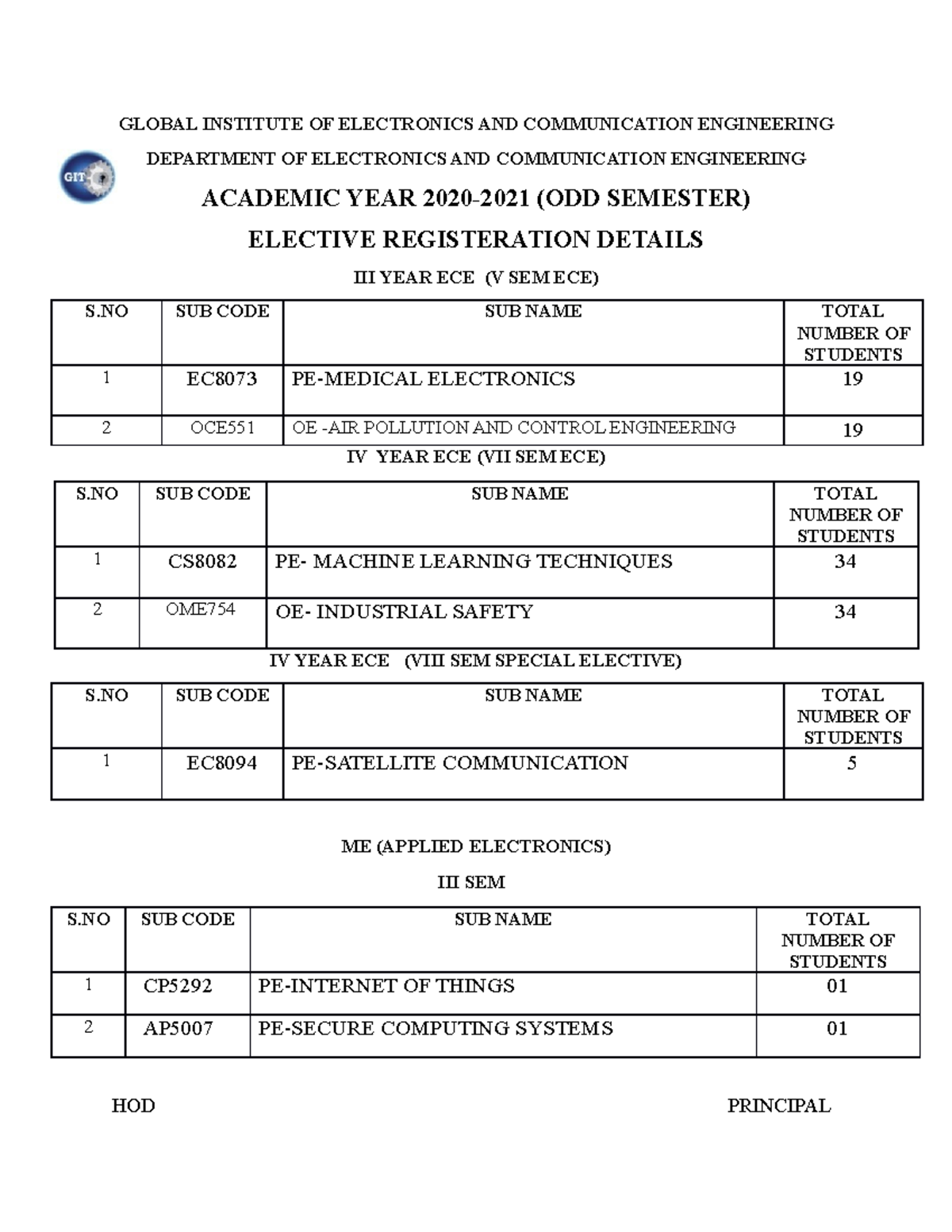 ECE Elective Details - GLOBAL INSTITUTE OF ELECTRONICS AND ...