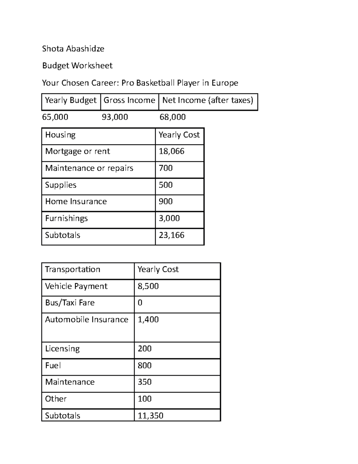 FLVS 02 - FLVS assigment - Shota Abashidze Budget Worksheet Your Chosen ...