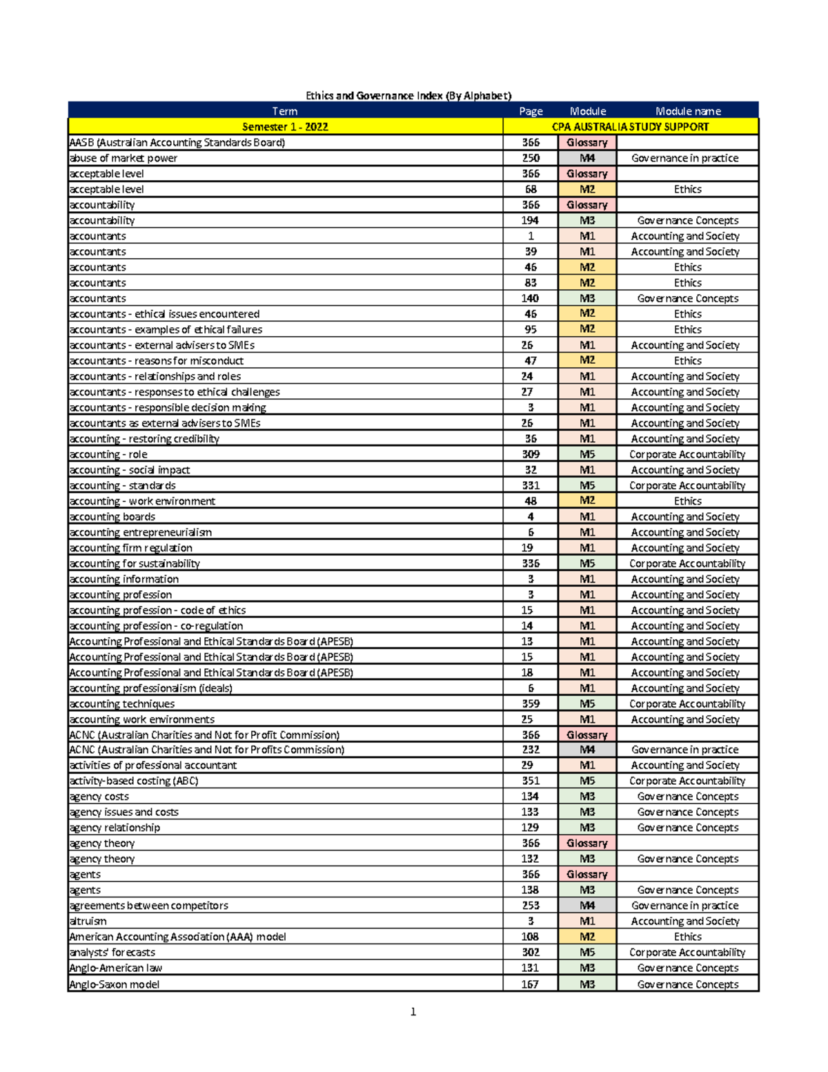 Index EG S1-2022 BY Alphabet - CPA AUS Study Support - Ethics and ...