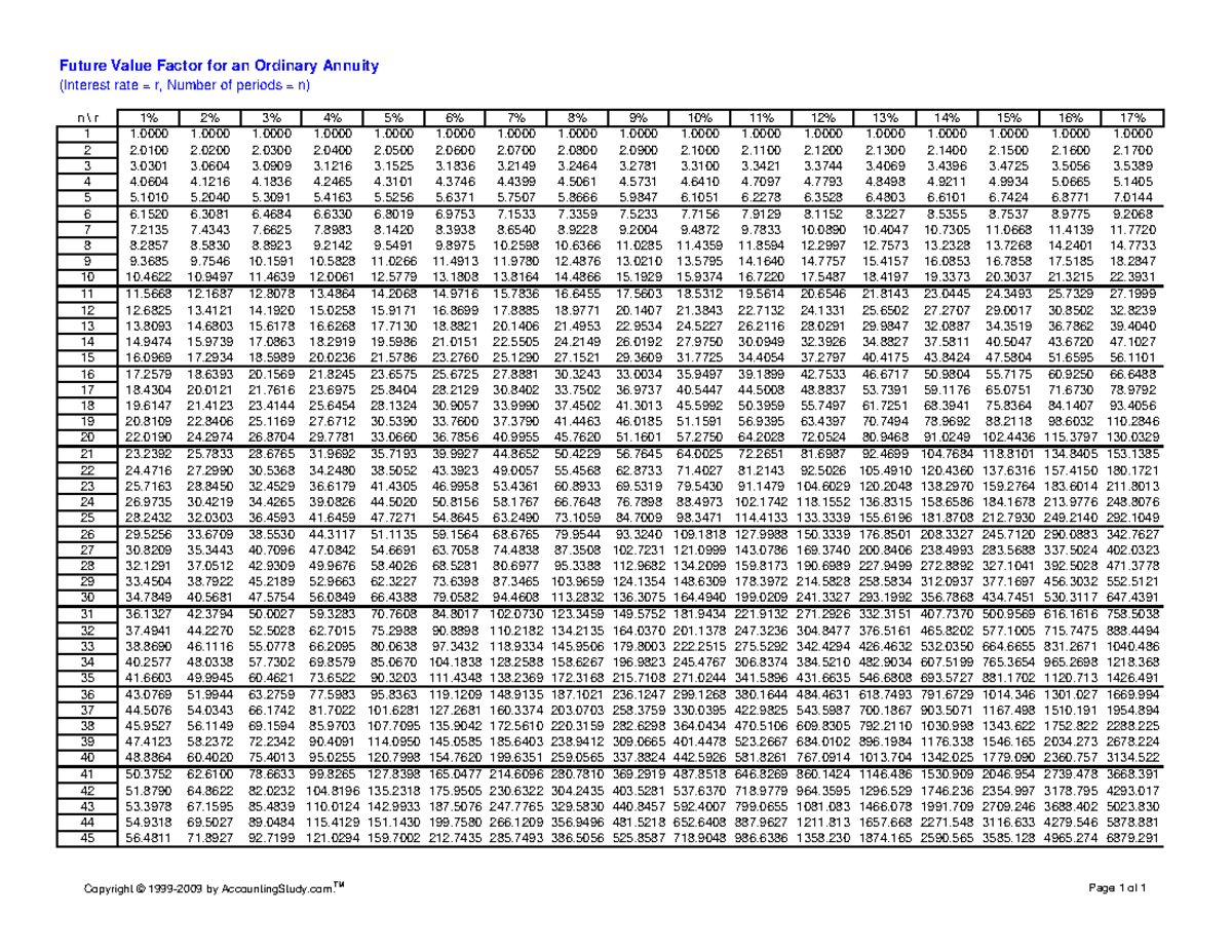 Future Value Factor (Ordinary Annuity) - Future Value Factor for an ...