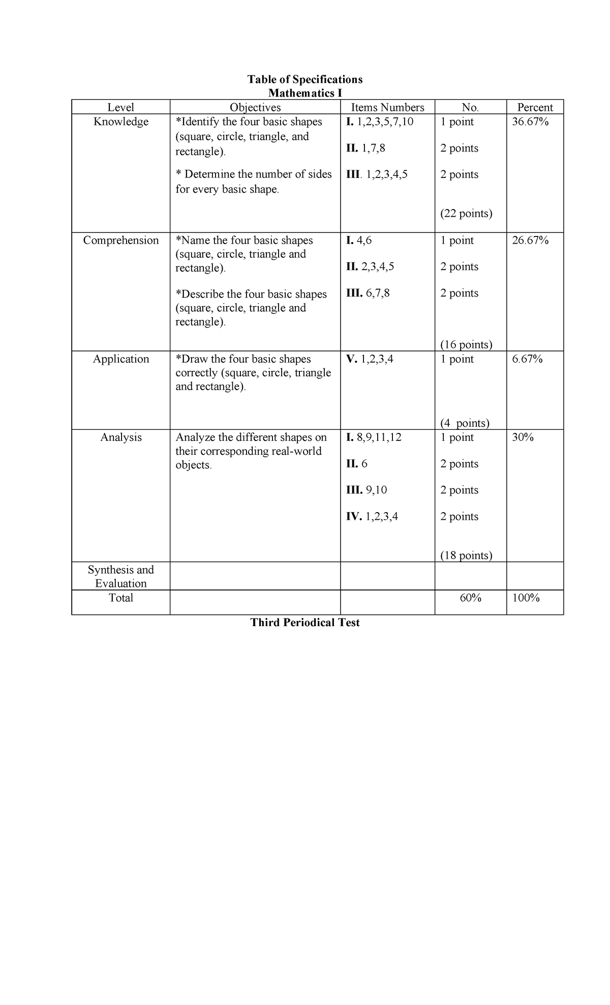 FS1 TOS - table of specification - Table of Specifications Mathematics ...