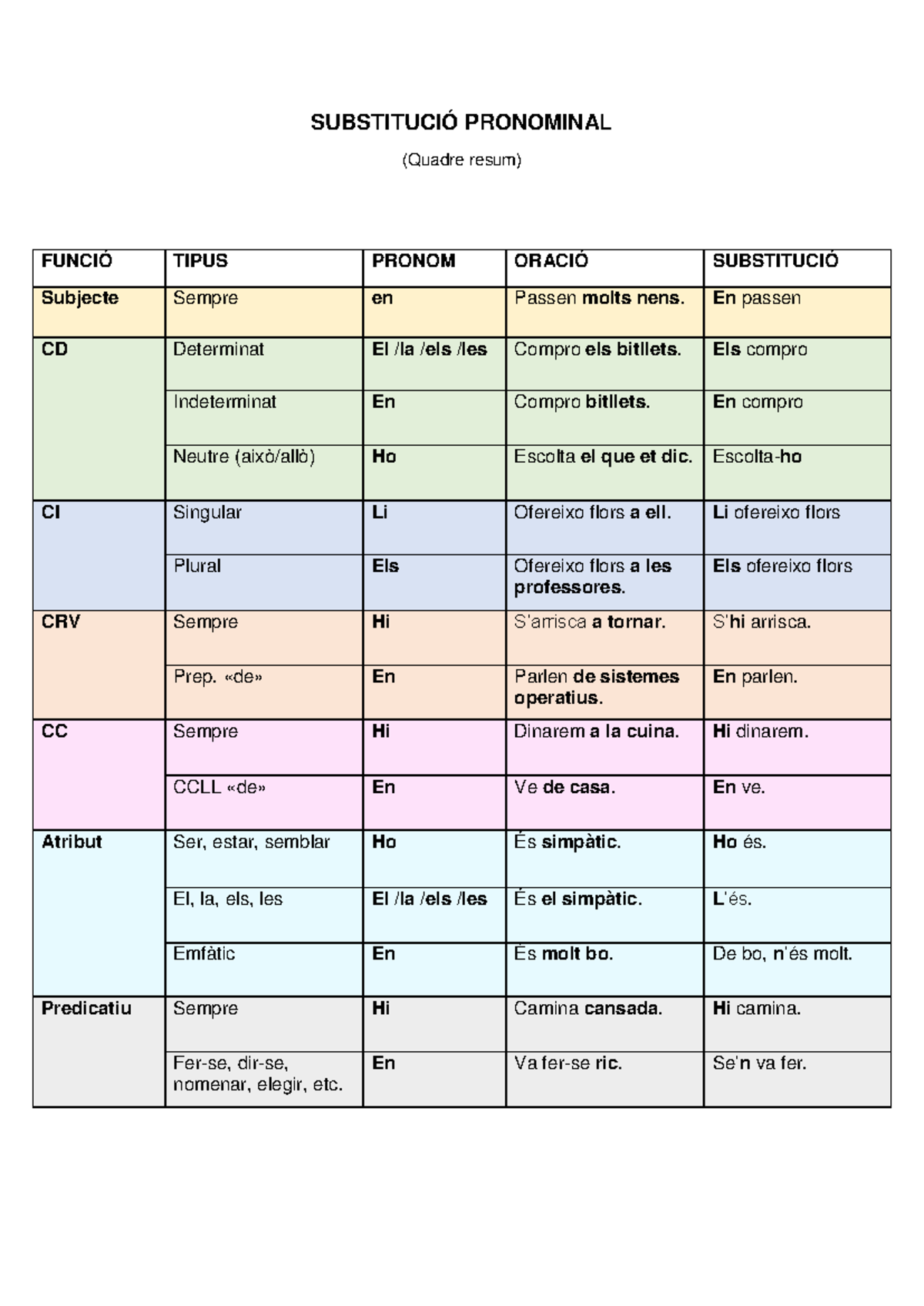 Cuadre cat - esquema substitcion - SUBSTITUCIÓ PRONOMINAL (Quadre resum ...
