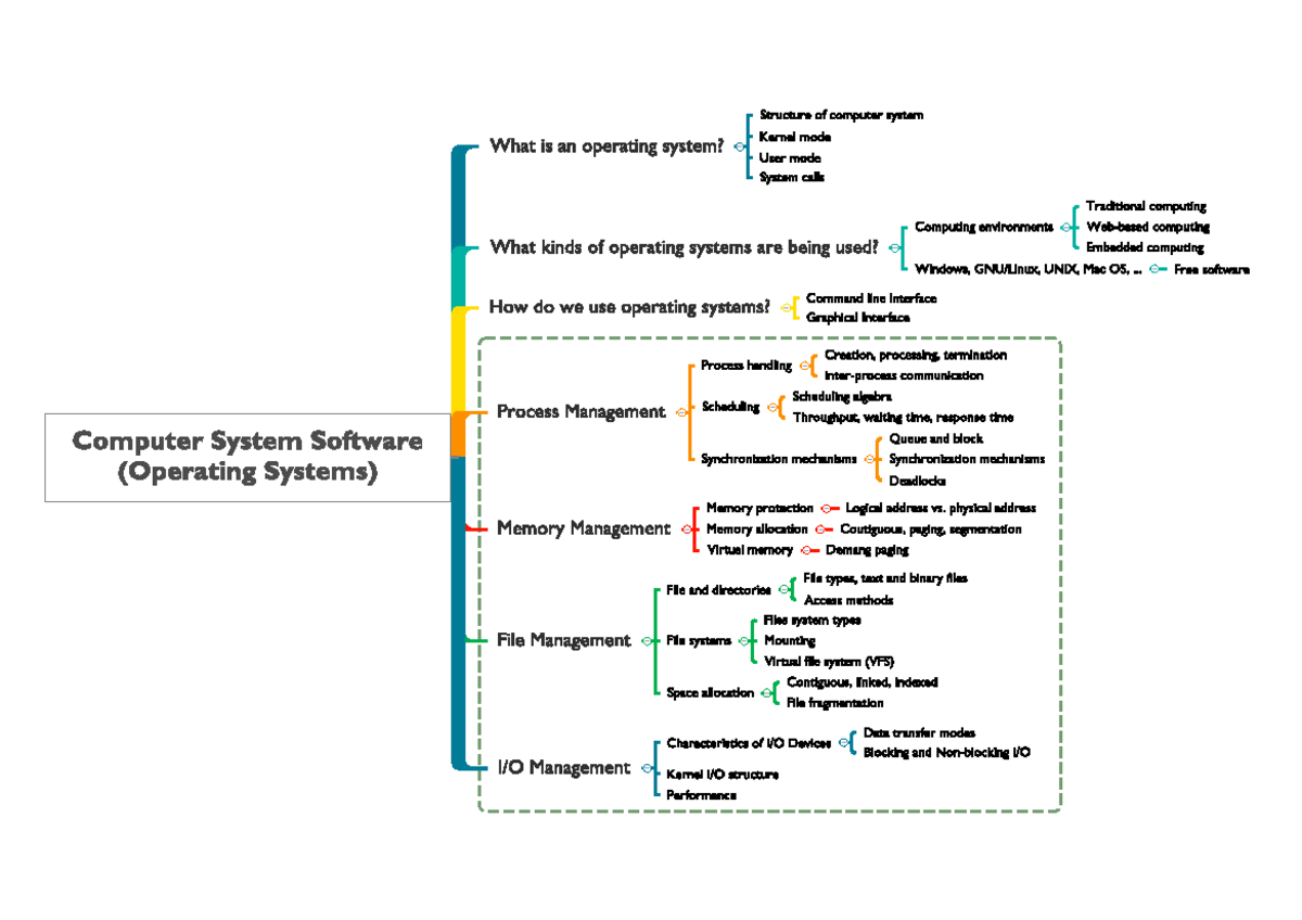 Computer System Software (Operating Systems) - Computer System ...