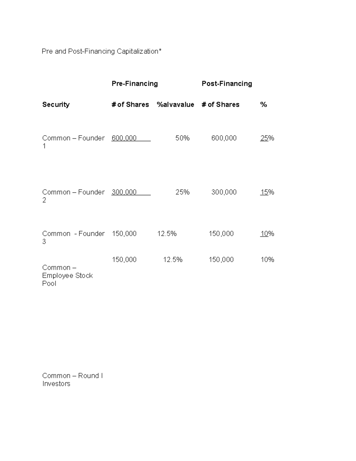 Assignment 10 Capitalization Table Assignment-2 - Pre and Post ...