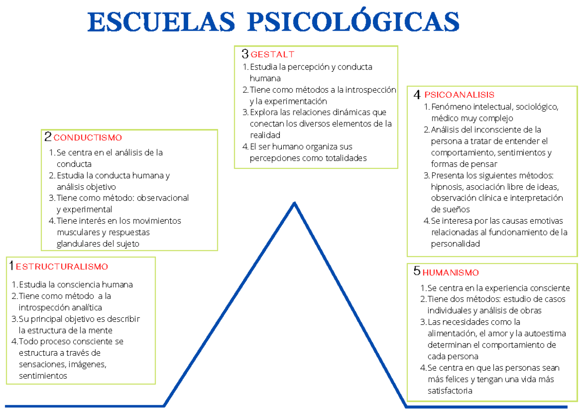 Tarea Semana 2 - escuelas psicologicas carmen eras - 1 ESTRUCTURALISMO ...
