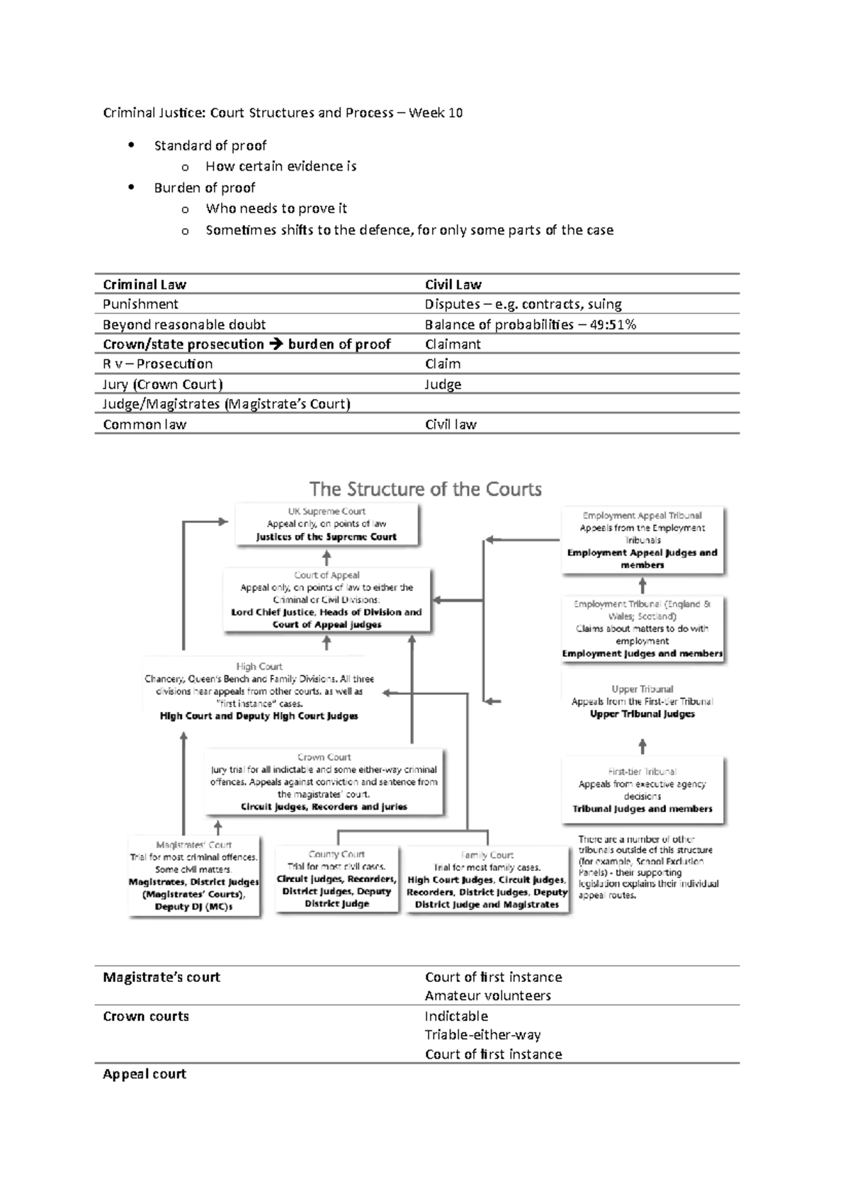Court systems and processes in the CJS - Criminal Justice: Court ...