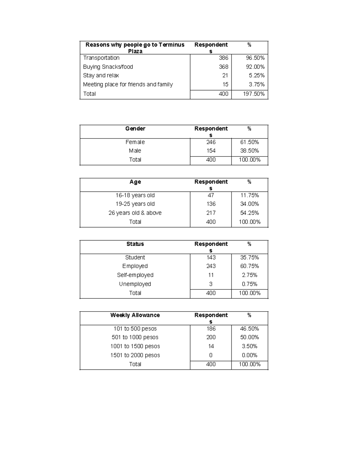 Table Statistics Reasons Why People Go To Terminus Plaza Respondent