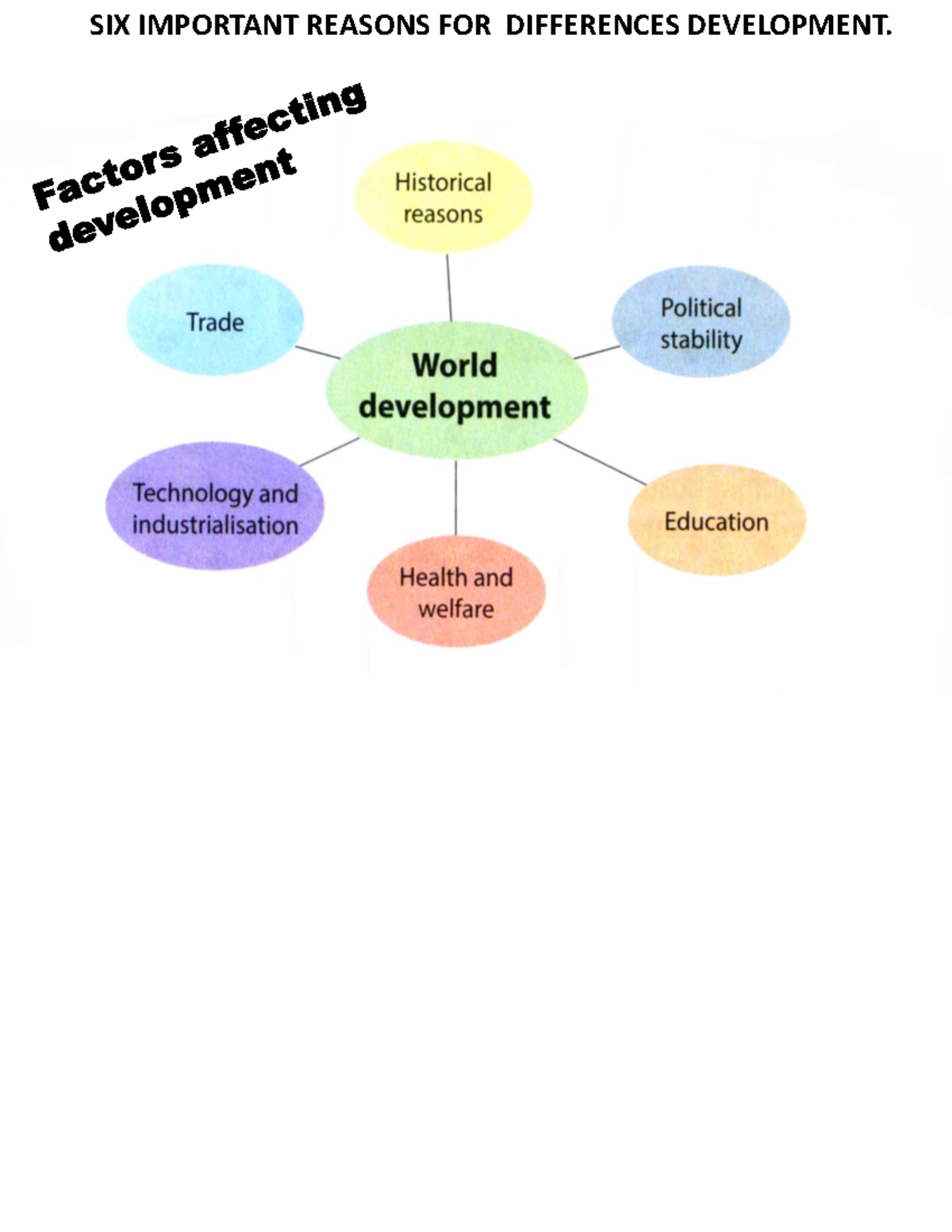 Factors affecting development - SIX IMPORTANT REASONS FOR DIFFERENCES ...