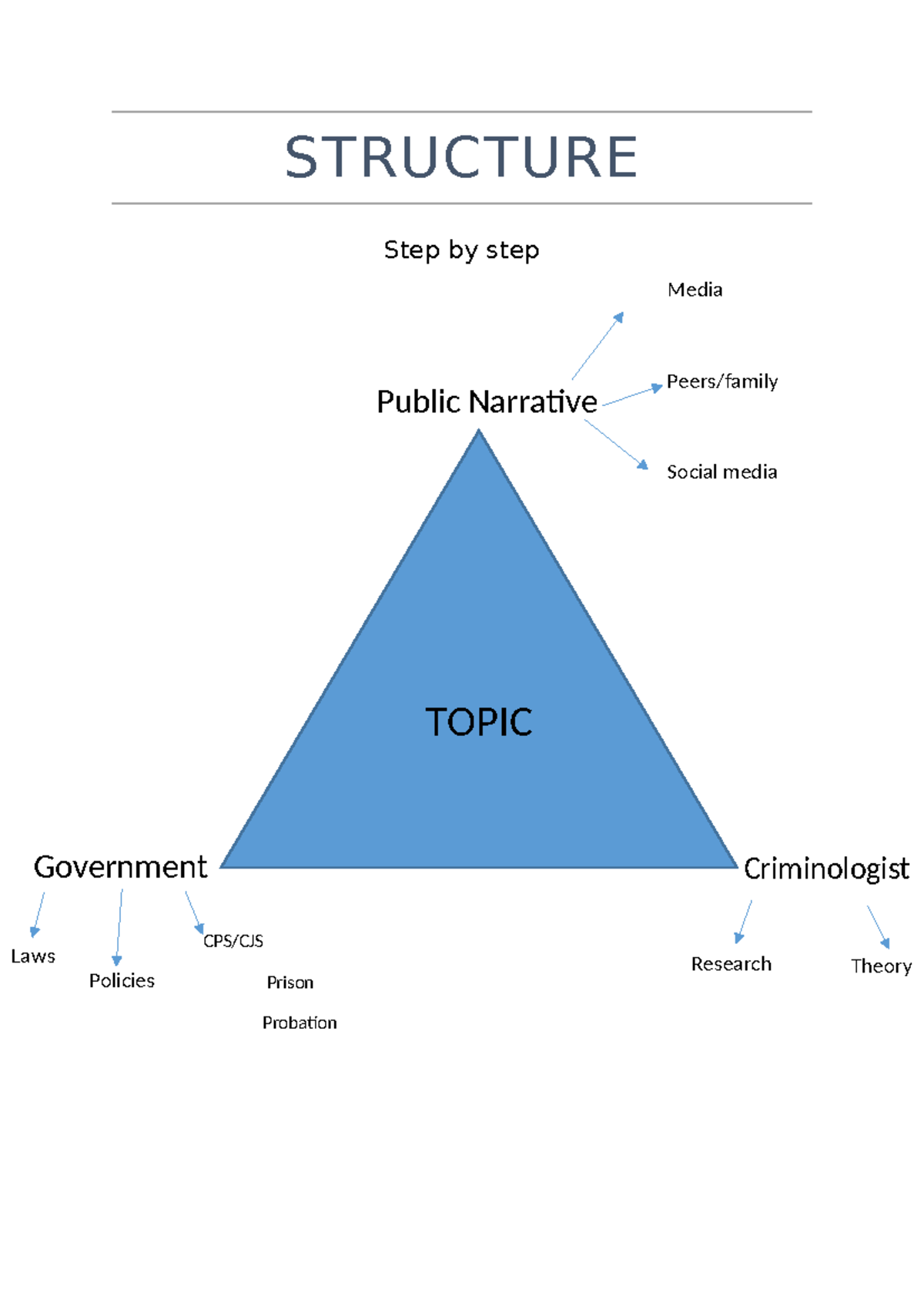 Structure Triangle - Summary Introduction to Criminology - STRUCTURE ...