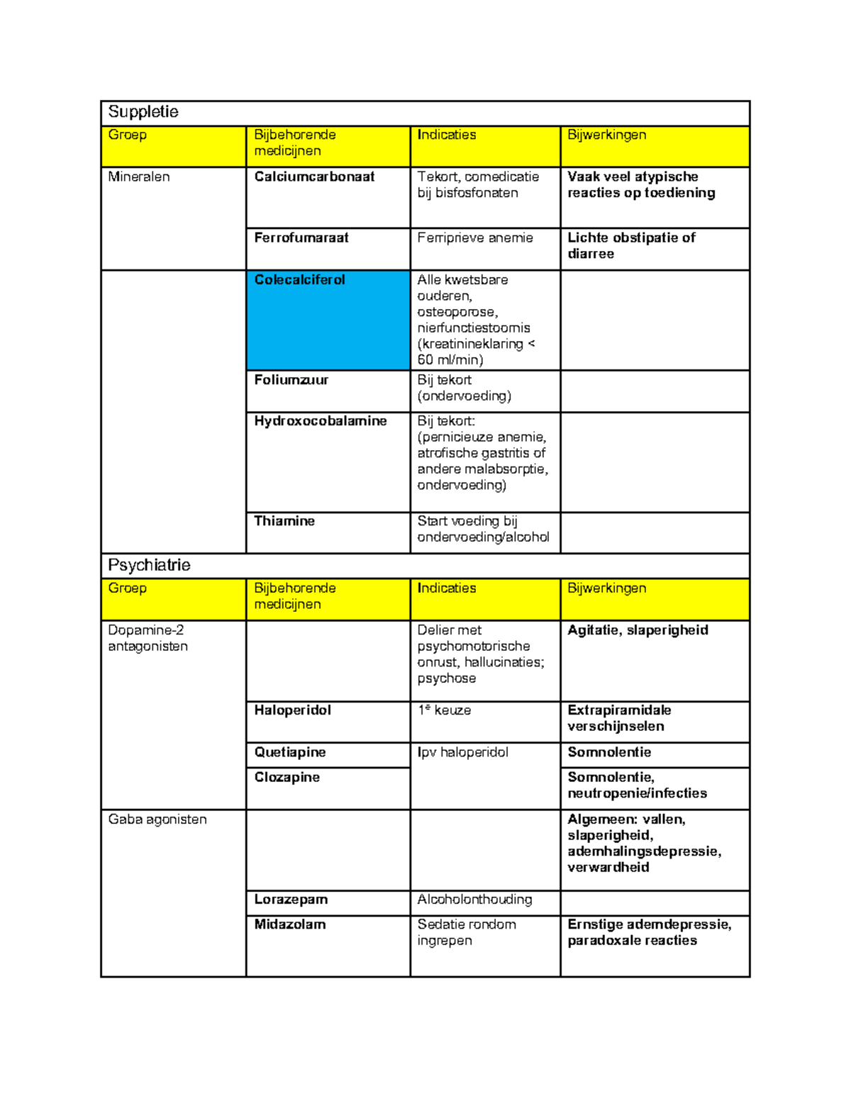 Kernmedicatielijst deeltentamen - Suppletie Groep Bijbehorende medicijnen Indicaties ...