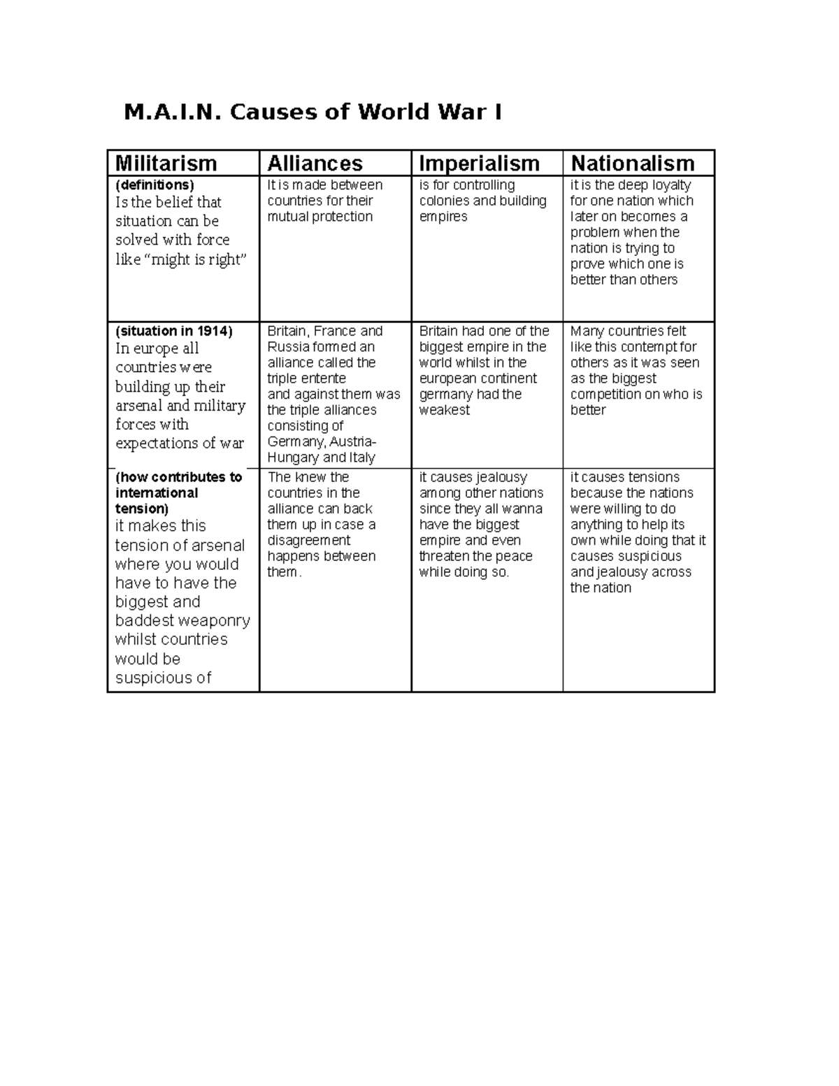 Copy of 1b Main causes blank - M.A.I. Causes of World War I Militarism ...