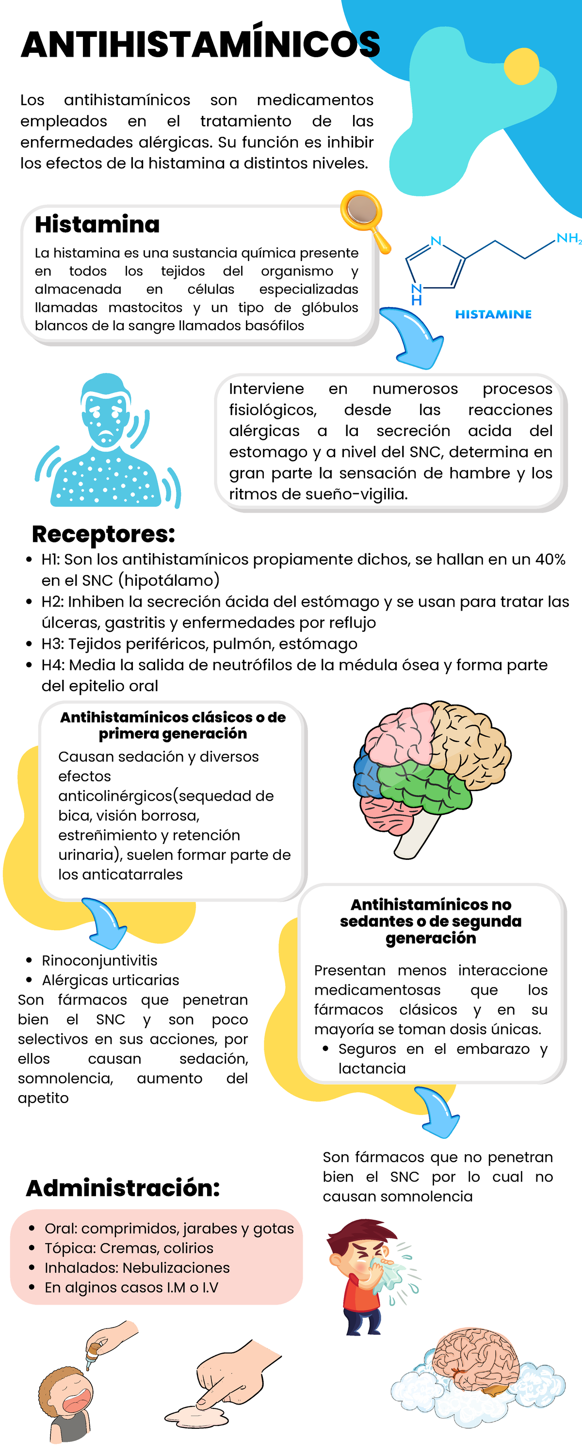 Infografia de Antihistaminicos - Rinoconjuntivitis Alérgicas urticarias ...