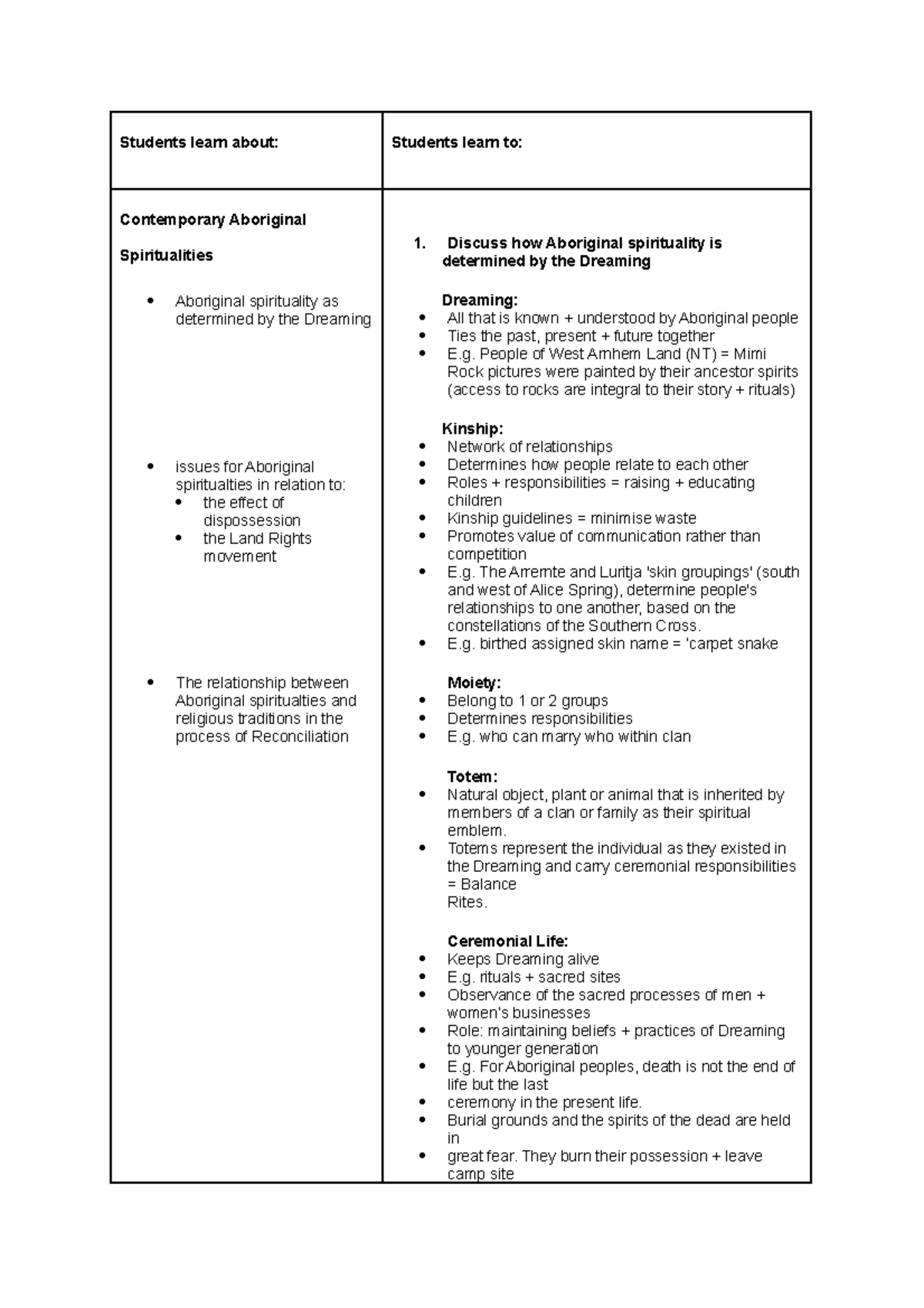 Religion yr 12 syllabus - Students learn about: Students learn to ...
