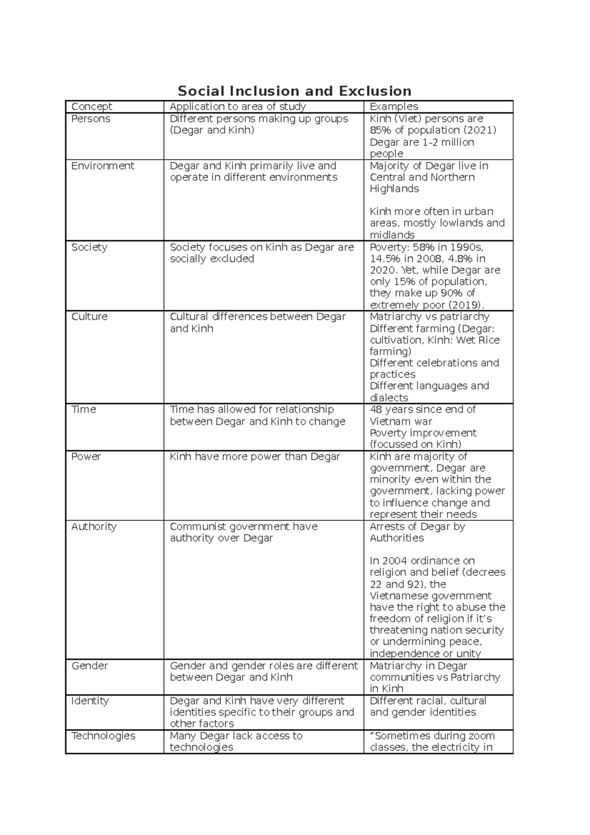 Social Inclusion and Exclusion Notes (Society and Culture year 12 HSC ...