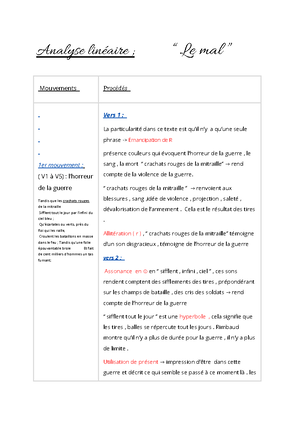 Le mal Arthur Rimbaud analyse linéaire - Le mal Intro : Arthur Rimbaud ...