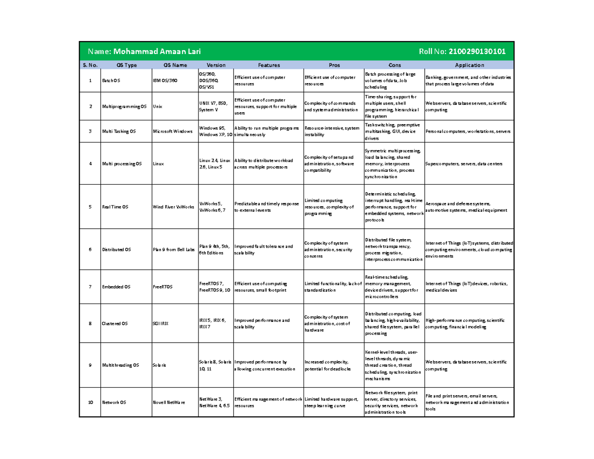 OS Lab Assignment 1 - Lab work - S. No. OS Type OS Name Version Features Pros Cons Application 1 ...