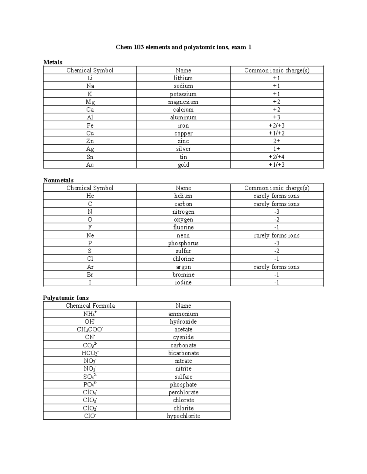 Chem 103 elements and polyatomic ions exam 1 - Studocu
