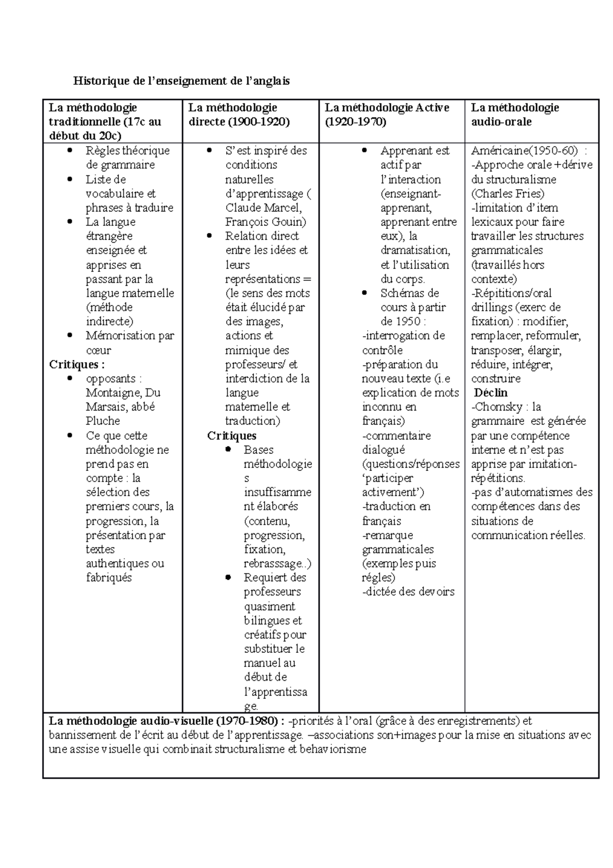 Didactique-Enseingmement de l'anglais (Autosaved) - Historique de l ...