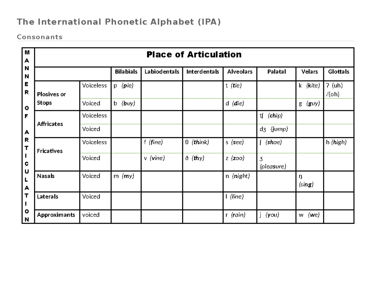 Consonants and Vowels Print - The International Phonetic Alphabet (IPA ...