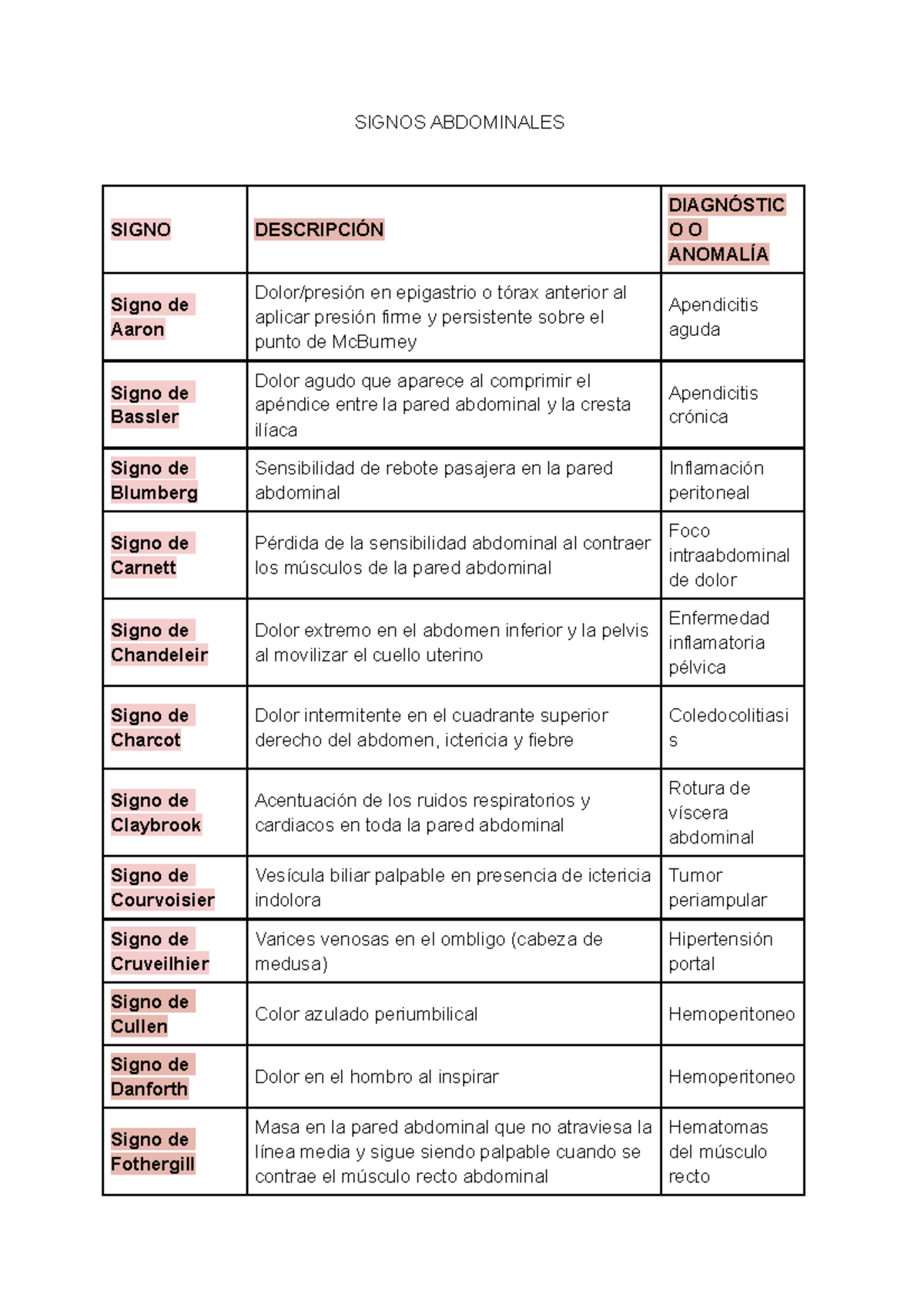 Signos Abdominales - SIGNOS ABDOMINALES SIGNO DESCRIPCIÓN DIAGNÓSTIC O ...