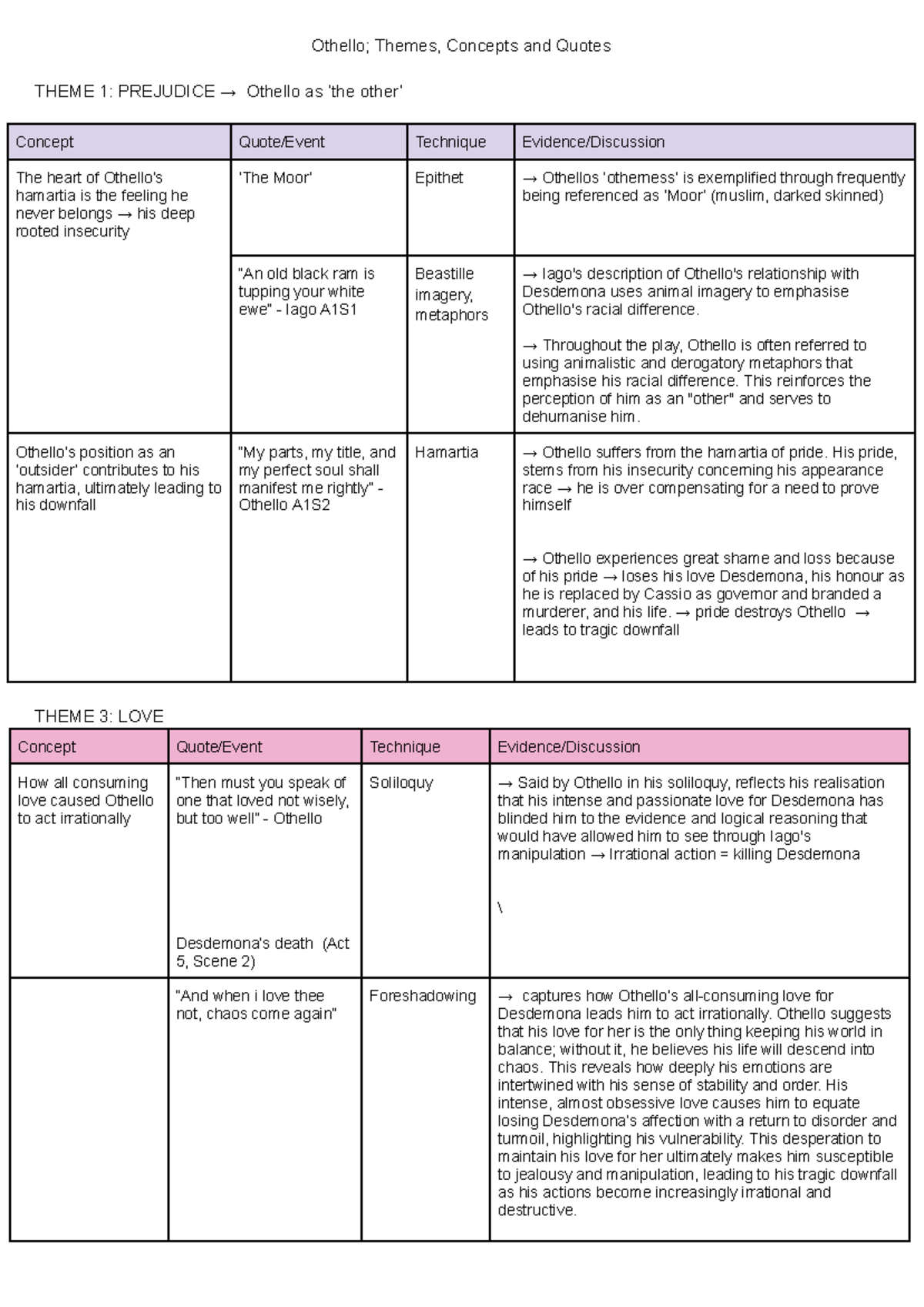Othello; Themes, Concepts and Quotes - Google Docs - Othello; Themes ...