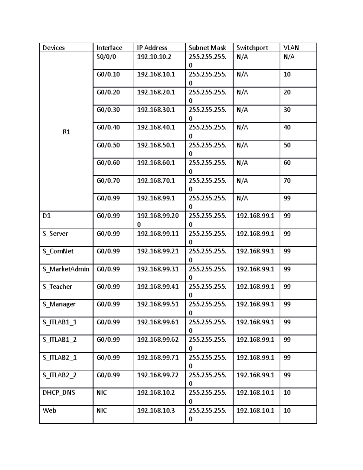 GCD1102-Phung Huu Minh Khanh-P5P6 - Devices Interface IP Address Subnet Mask Switchport VLAN R ...
