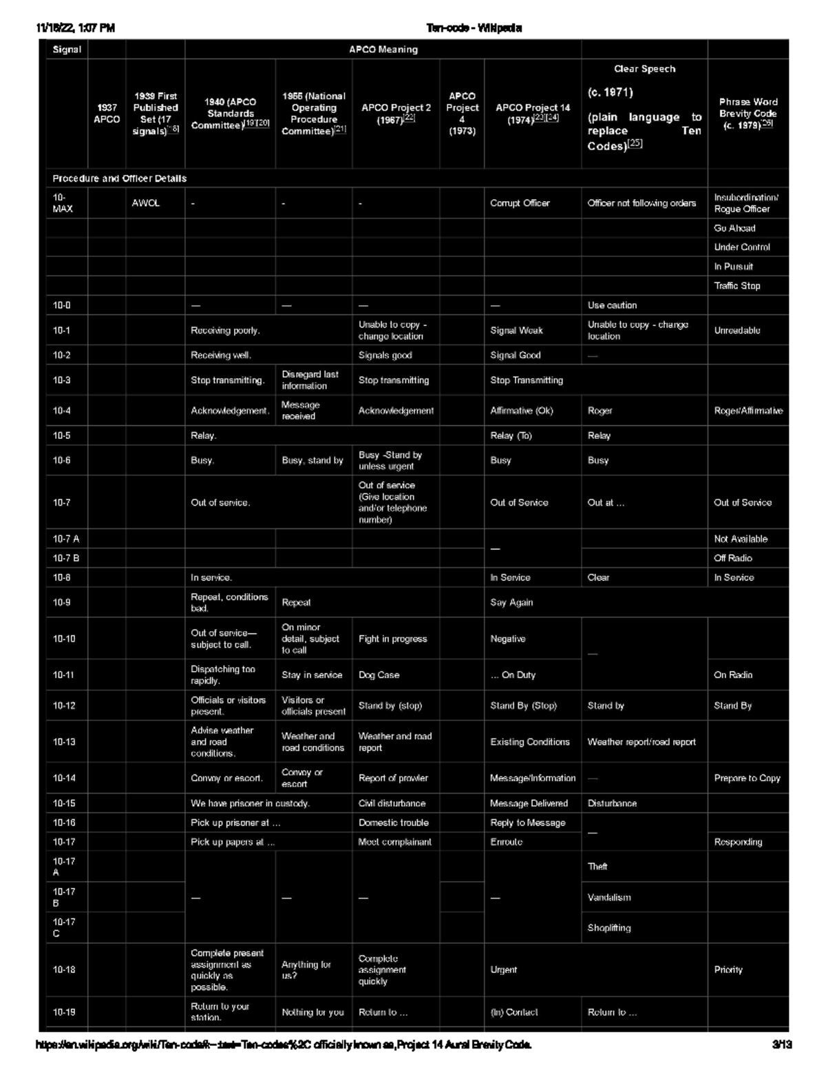 Ten-code - codes - Purposive Communication - Studocu