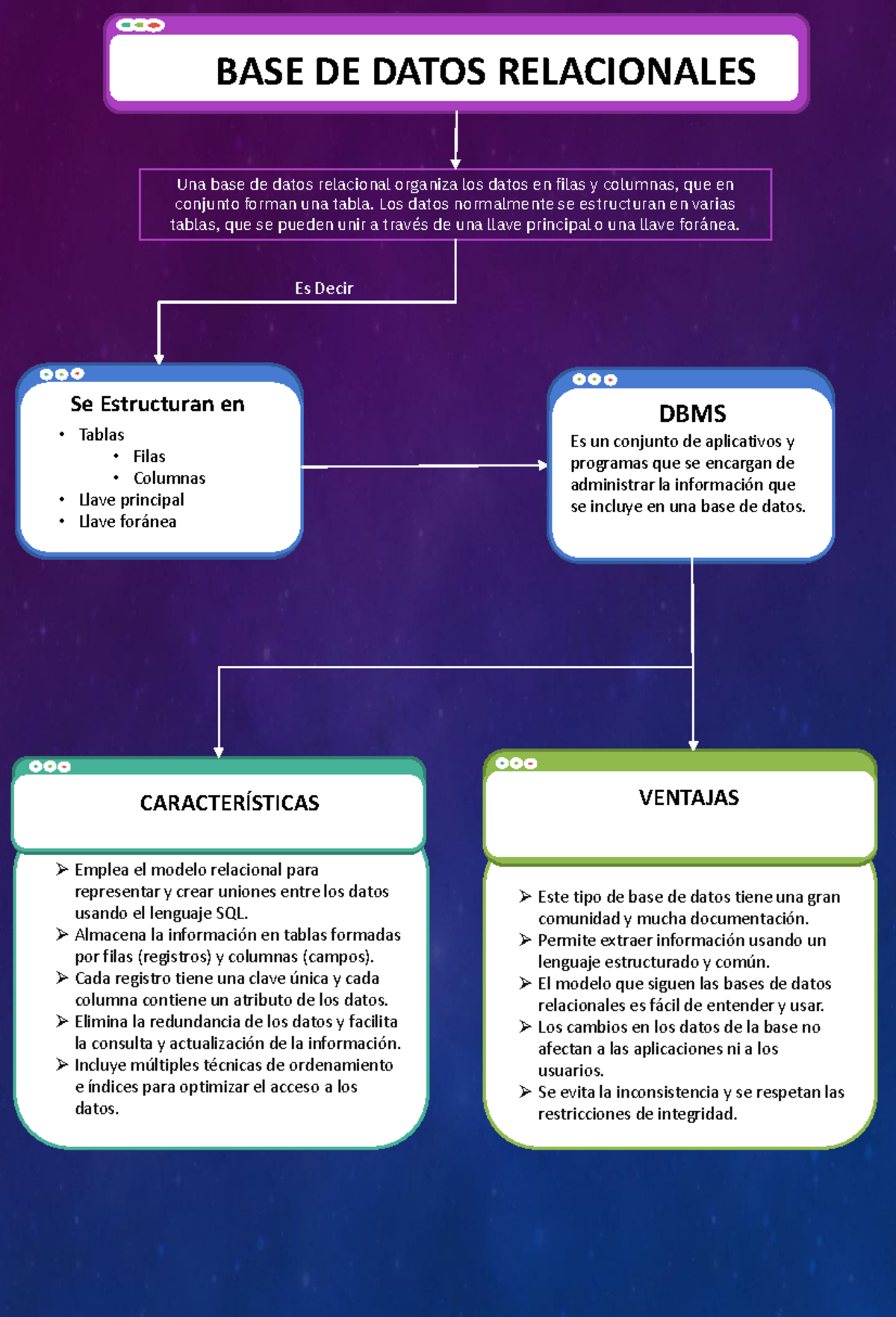 Mapa Conceptual Base de datos - BASE DE DATOS RELACIONALES Una base de datos relacional organiza ...