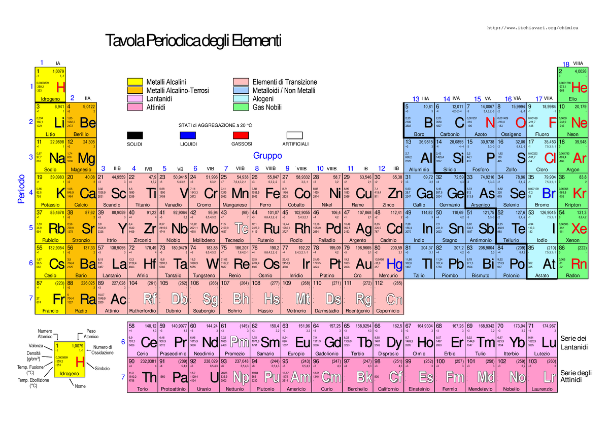 Tavola periodica - note di lettura - 58 Ce Ce 6, 140, +4 4, 793, 3426 ...